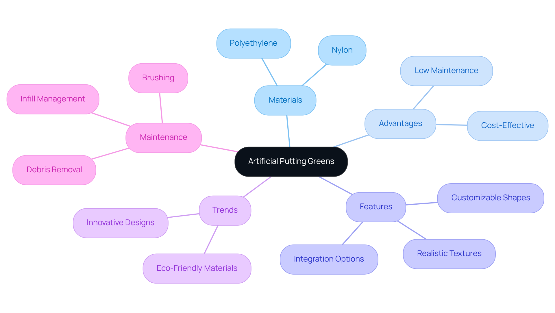 The central node represents artificial putting greens, with branches showing different aspects like materials, advantages, and maintenance. Each branch helps you understand how these elements contribute to the overall concept. The central node represents artificial putting greens, with branches showing different aspects like materials, advantages, and maintenance. Each branch helps you understand how these elements contribute to the overall concept.