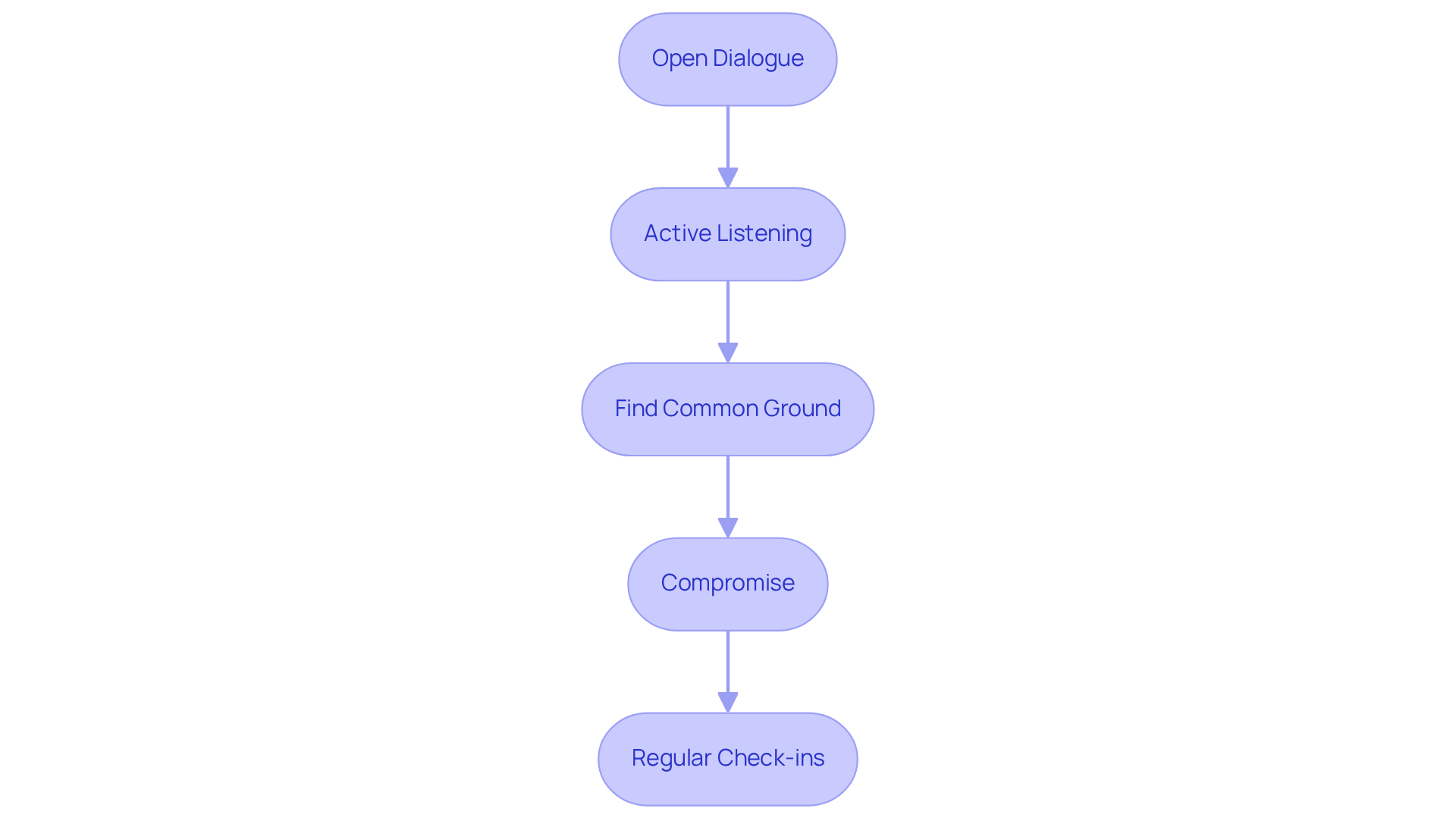 Each box represents a key step couples can take to better understand and align their relationship standards. Follow the arrows to see the process from starting a conversation to regular check-ins. Each box represents a key step couples can take to better understand and align their relationship standards. Follow the arrows to see the process from starting a conversation to regular check-ins.
