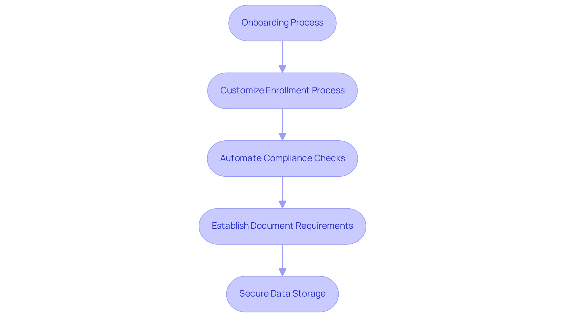 Each step in the flowchart represents a part of the onboarding process. Follow the arrows to see how each action leads to the next, ensuring a smooth and compliant experience. Each step in the flowchart represents a part of the onboarding process. Follow the arrows to see how each action leads to the next, ensuring a smooth and compliant experience.