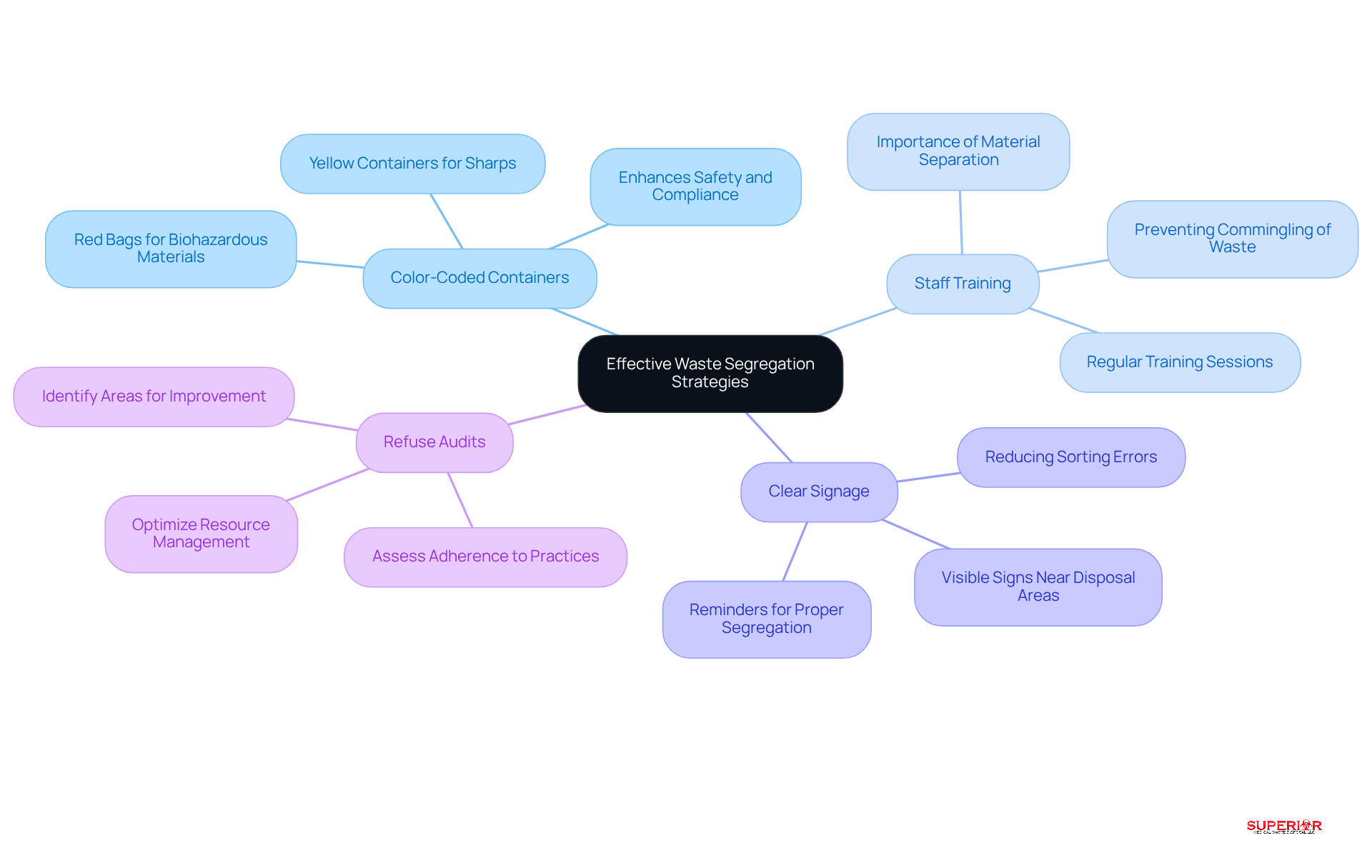 The central node represents the main focus on waste segregation, while each branch shows a key strategy. Follow the branches to see specific actions that support each strategy, making it easy to understand how to implement effective waste management.