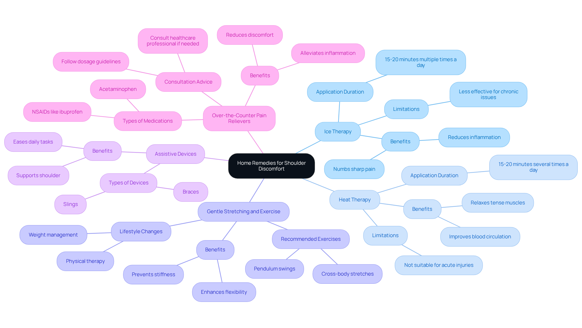 This mindmap starts with the main topic in the center and branches out to show different remedies. Each branch represents a method, and the sub-branches provide more details about how to use them and their benefits. It's a great way to see all your options at a glance! This mindmap starts with the main topic in the center and branches out to show different remedies. Each branch represents a method, and the sub-branches provide more details about how to use them and their benefits. It's a great way to see all your options at a glance!