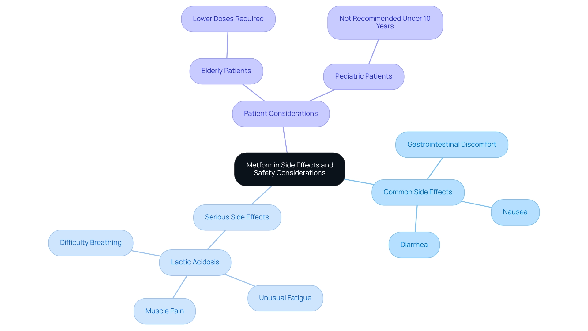 The central node represents Metformin, with branches for common and serious side effects, and considerations for elderly and pediatric patients.
