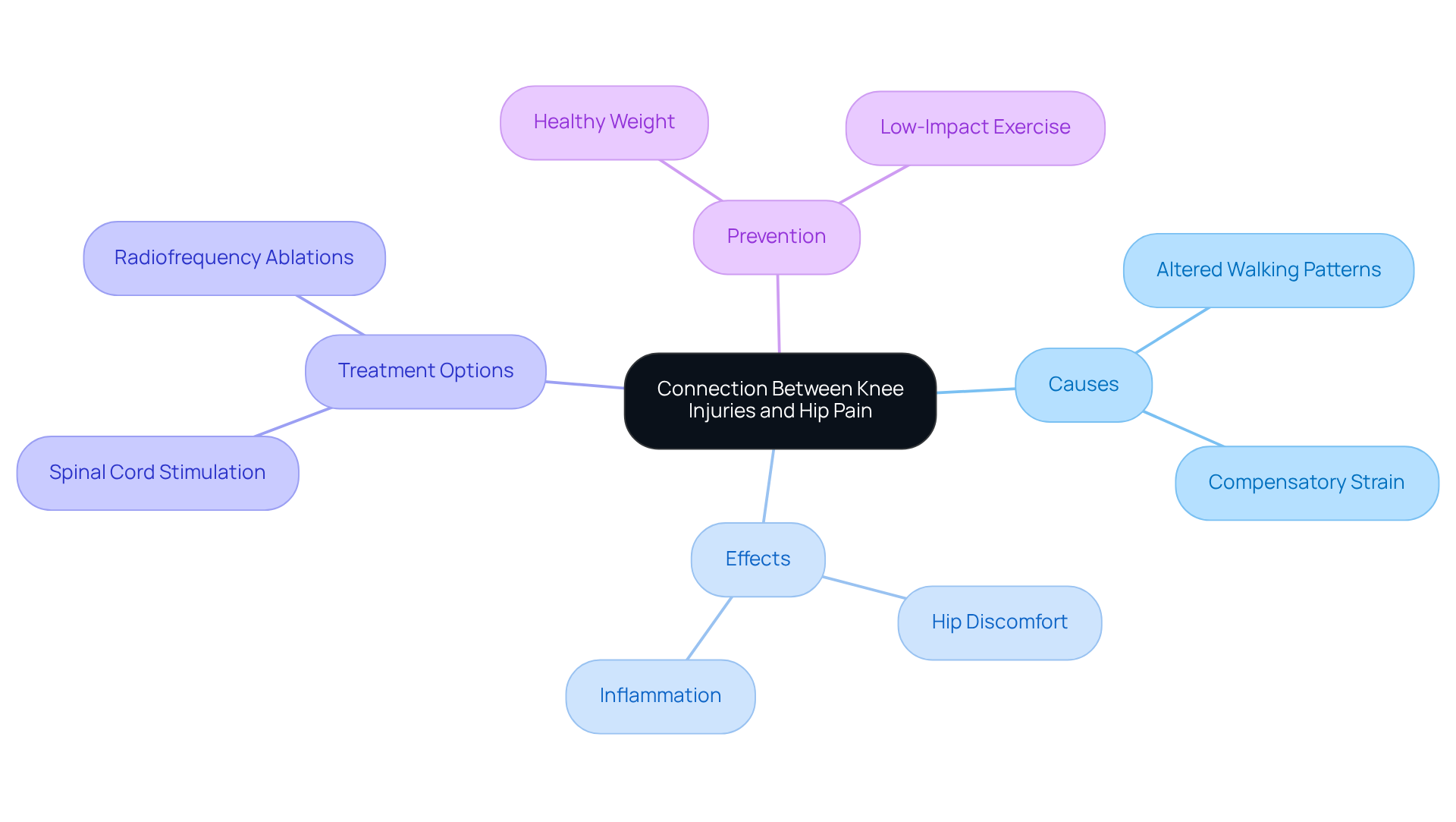 This mindmap illustrates how knee injuries can lead to hip pain and the various factors involved. Each branch represents a different aspect of the connection, helping you see how they relate to one another. Follow the branches to explore causes, effects, treatment options, and prevention strategies. This mindmap illustrates how knee injuries can lead to hip pain and the various factors involved. Each branch represents a different aspect of the connection, helping you see how they relate to one another. Follow the branches to explore causes, effects, treatment options, and prevention strategies.