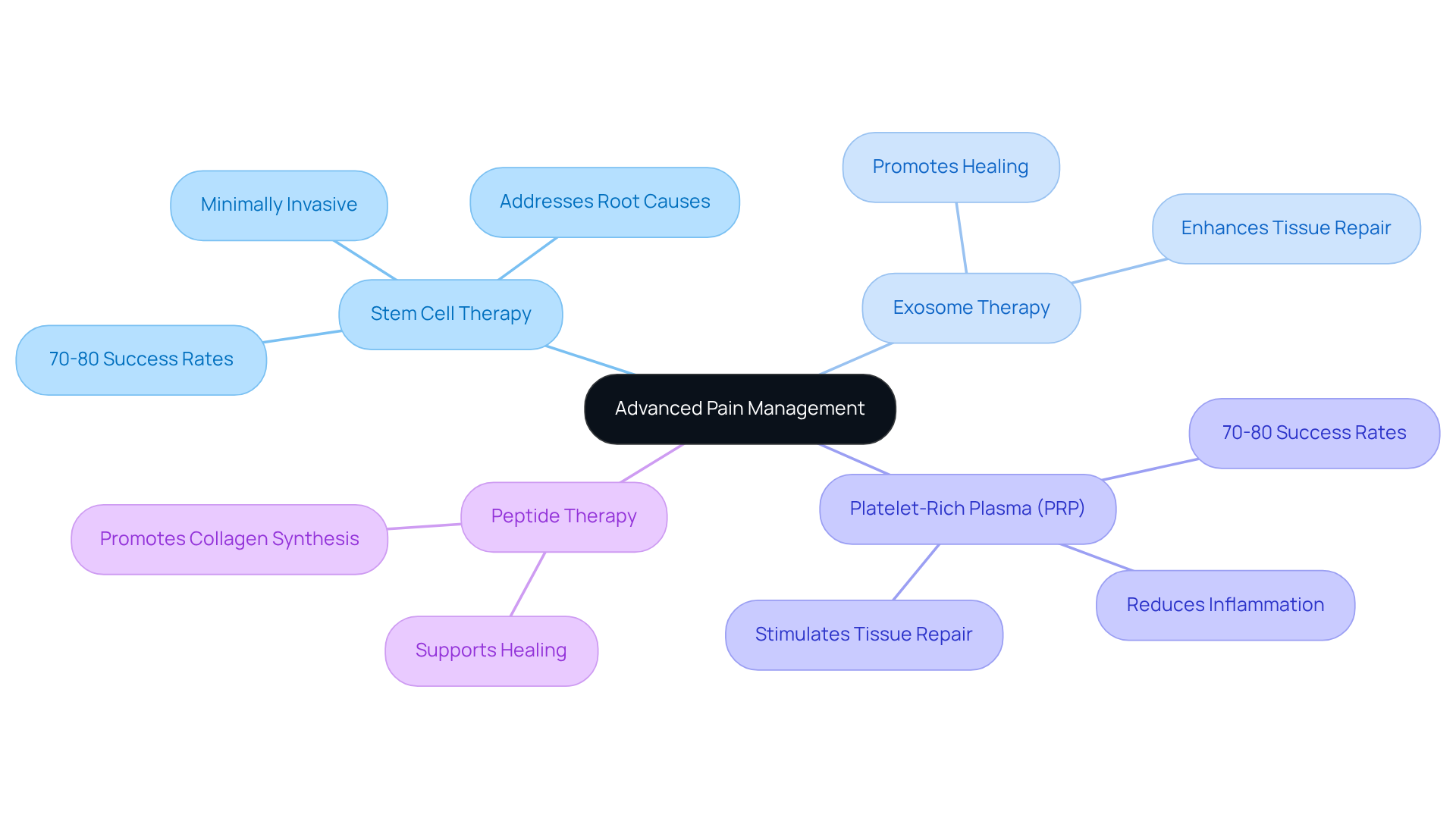 This mindmap starts with the main topic of pain management and branches out into specific therapies. Each branch represents a different treatment option, and the sub-branches highlight key benefits. Follow the branches to see how each therapy contributes to overall pain relief and improved foot health. This mindmap starts with the main topic of pain management and branches out into specific therapies. Each branch represents a different treatment option, and the sub-branches highlight key benefits. Follow the branches to see how each therapy contributes to overall pain relief and improved foot health.