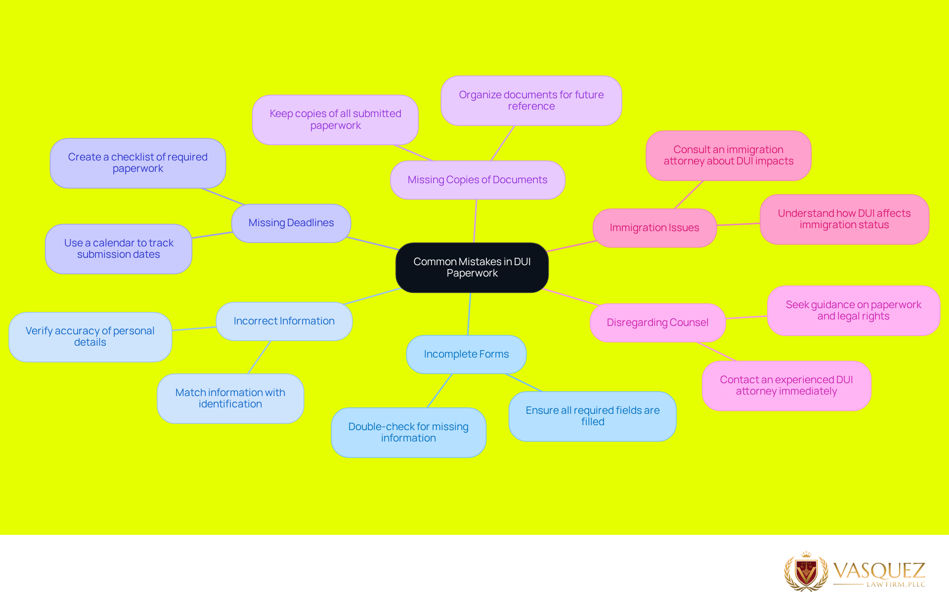 This mindmap highlights the key mistakes to avoid when handling DUI paperwork. Each branch represents a specific mistake, and you can follow the sub-branches for more details or tips on how to avoid them.