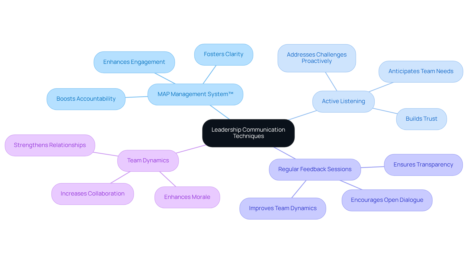 This mindmap illustrates how different techniques contribute to effective leadership communication. Start at the center with the main theme, then explore each branch to see how they connect and support one another.
