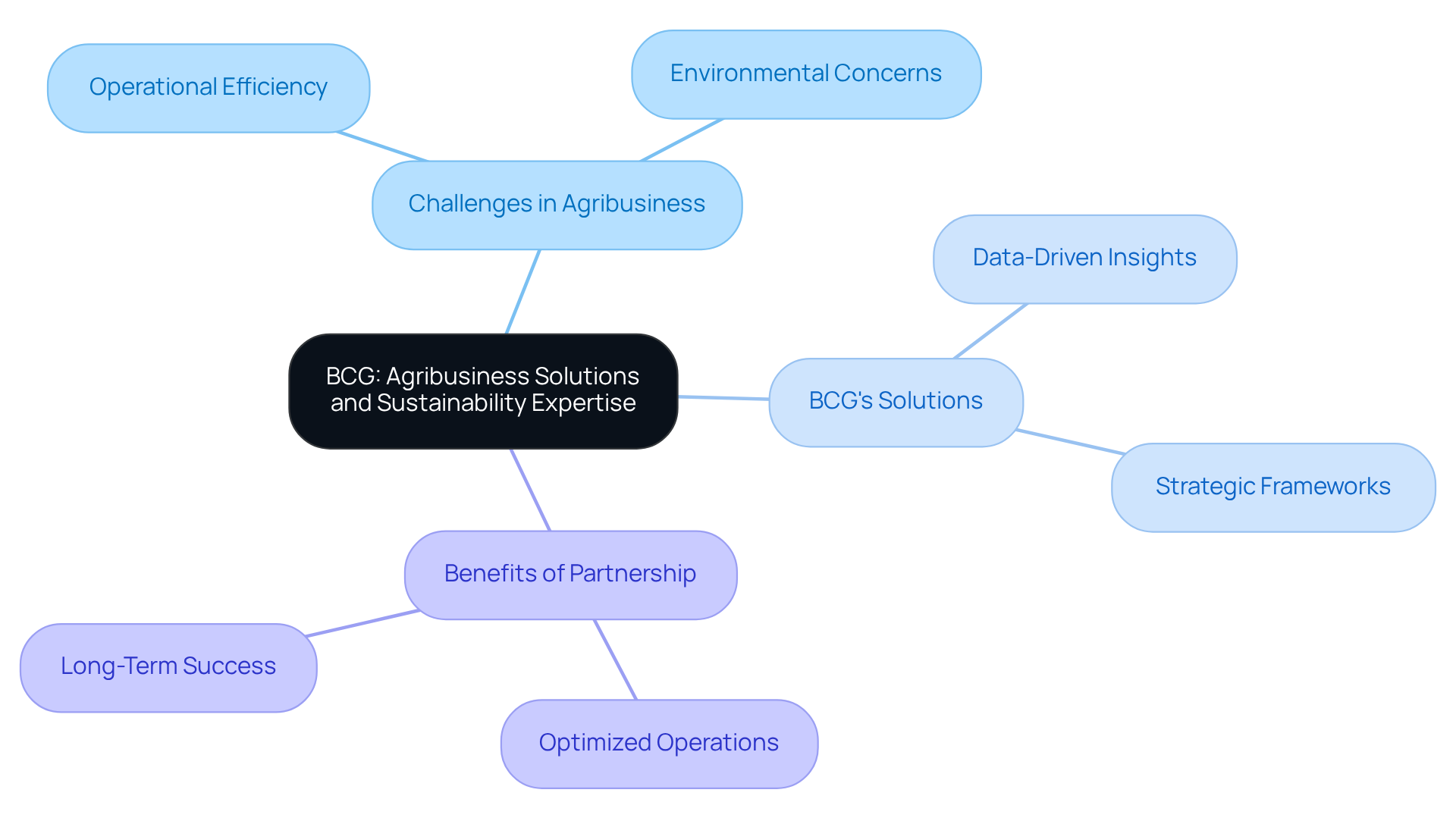 The central node represents BCG's expertise, while the branches show the challenges farmers face and how BCG helps address them. Each color-coded branch highlights a different aspect of the partnership.