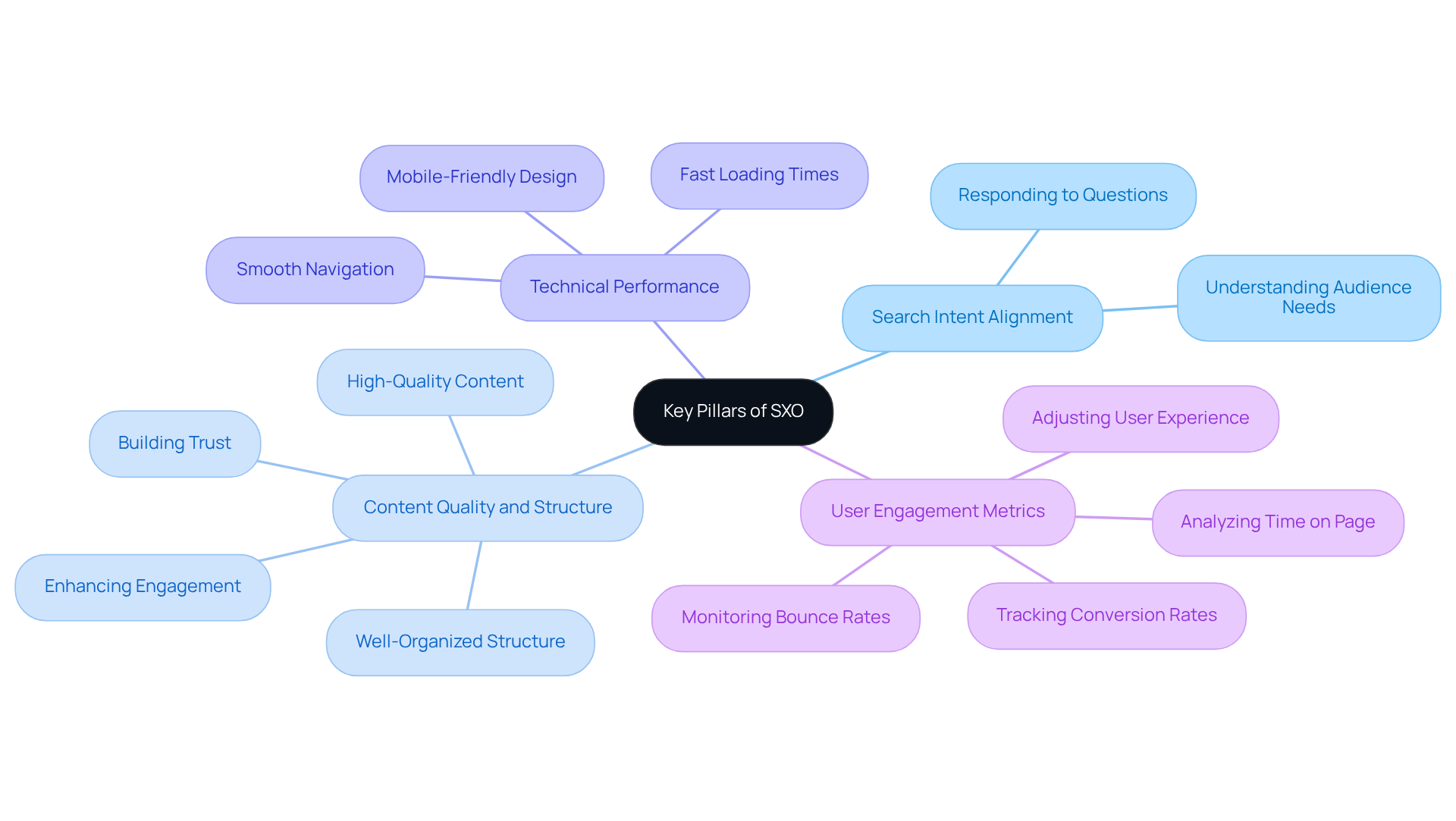 The center represents the main concept of SXO, while the branches show the four key pillars. Each pillar has its own details that explain how it contributes to effective audience connection in healthcare marketing.