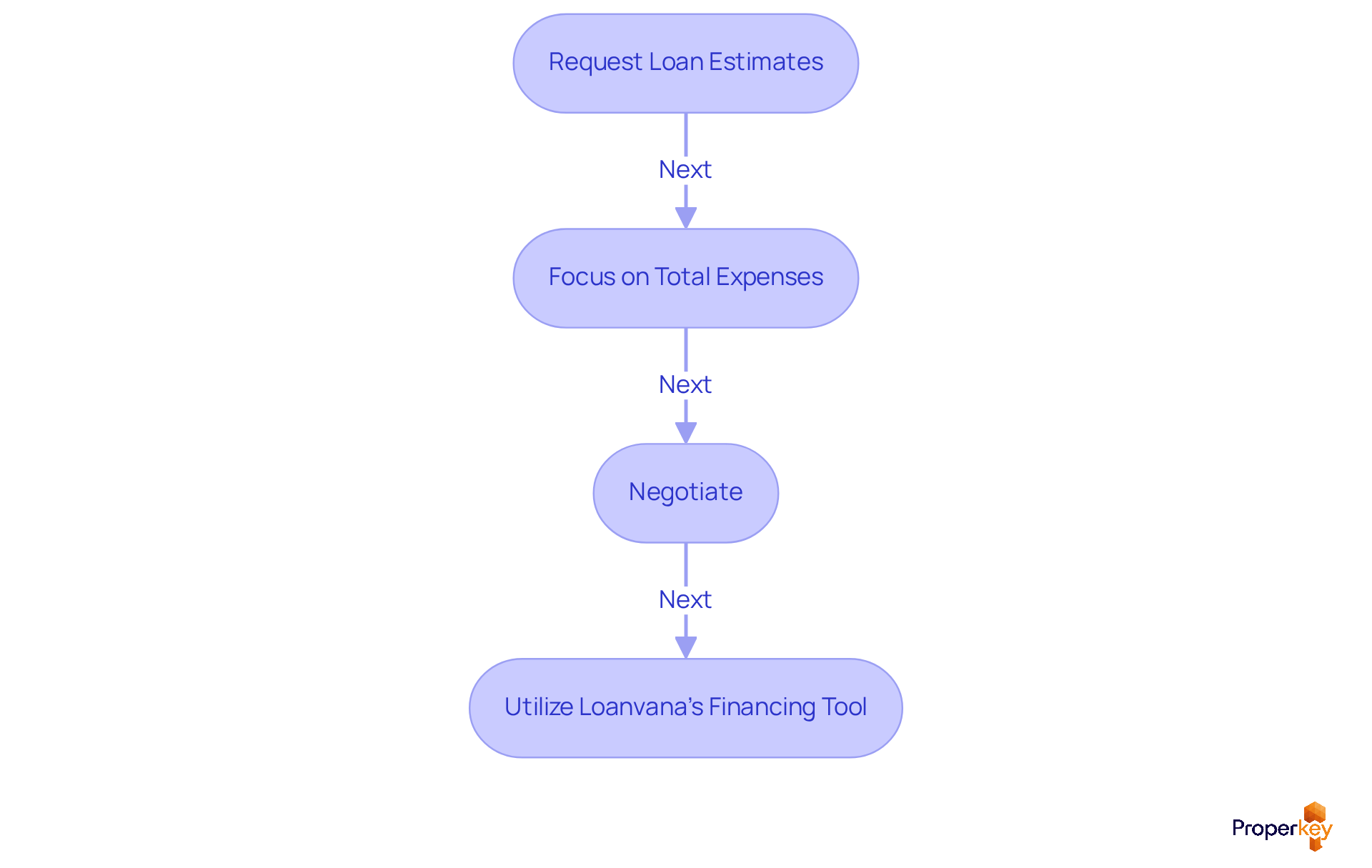 Follow the arrows to see the steps you need to take to compare lender fees effectively. Each box represents a key action you should consider to save on closing costs. Follow the arrows to see the steps you need to take to compare lender fees effectively. Each box represents a key action you should consider to save on closing costs.