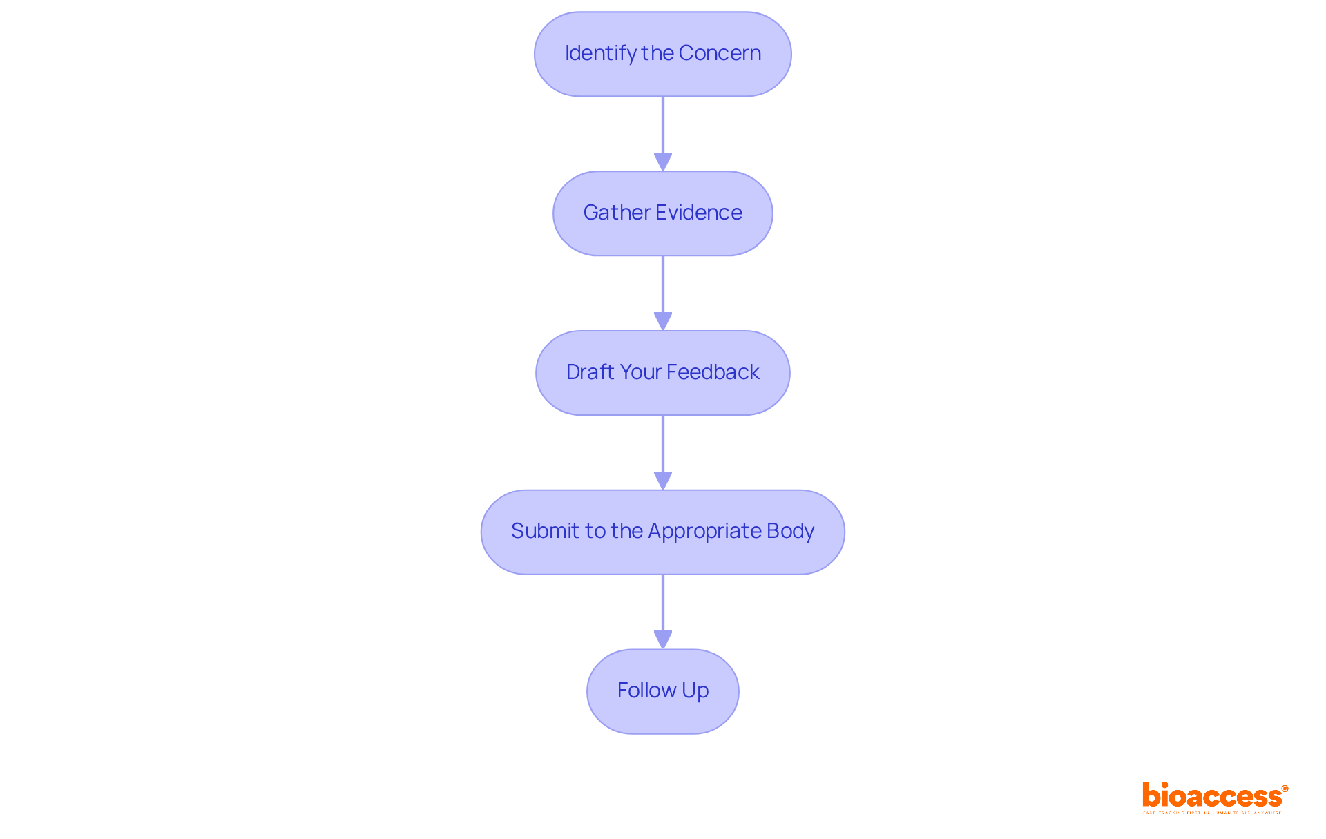 Each box represents a step in the feedback submission process. Follow the arrows to see how to move from identifying your concern to following up after submission.
