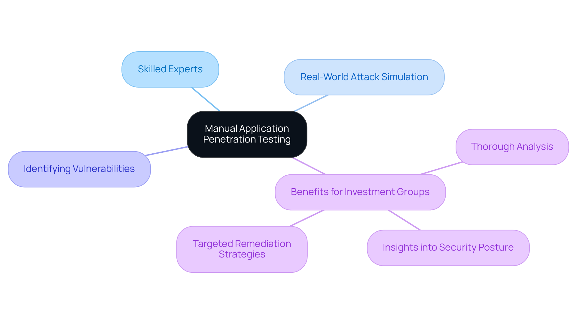 The center represents the main concept of manual testing, while the branches show how it connects to expert involvement, the process of testing, and the specific benefits for investment groups.