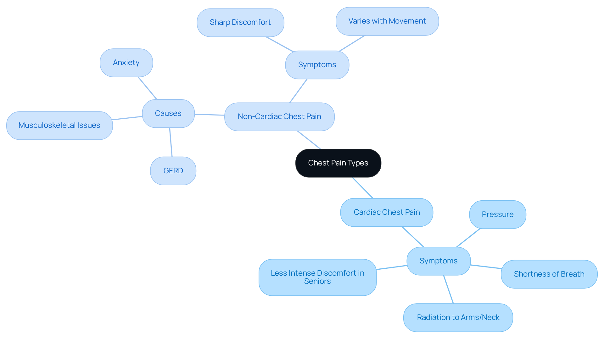 The central node represents the overall topic of chest pain. The branches show the two main types of chest pain, with further details on symptoms and causes. This layout helps you see at a glance how cardiac and non-cardiac pain differ, making it easier to understand and remember.