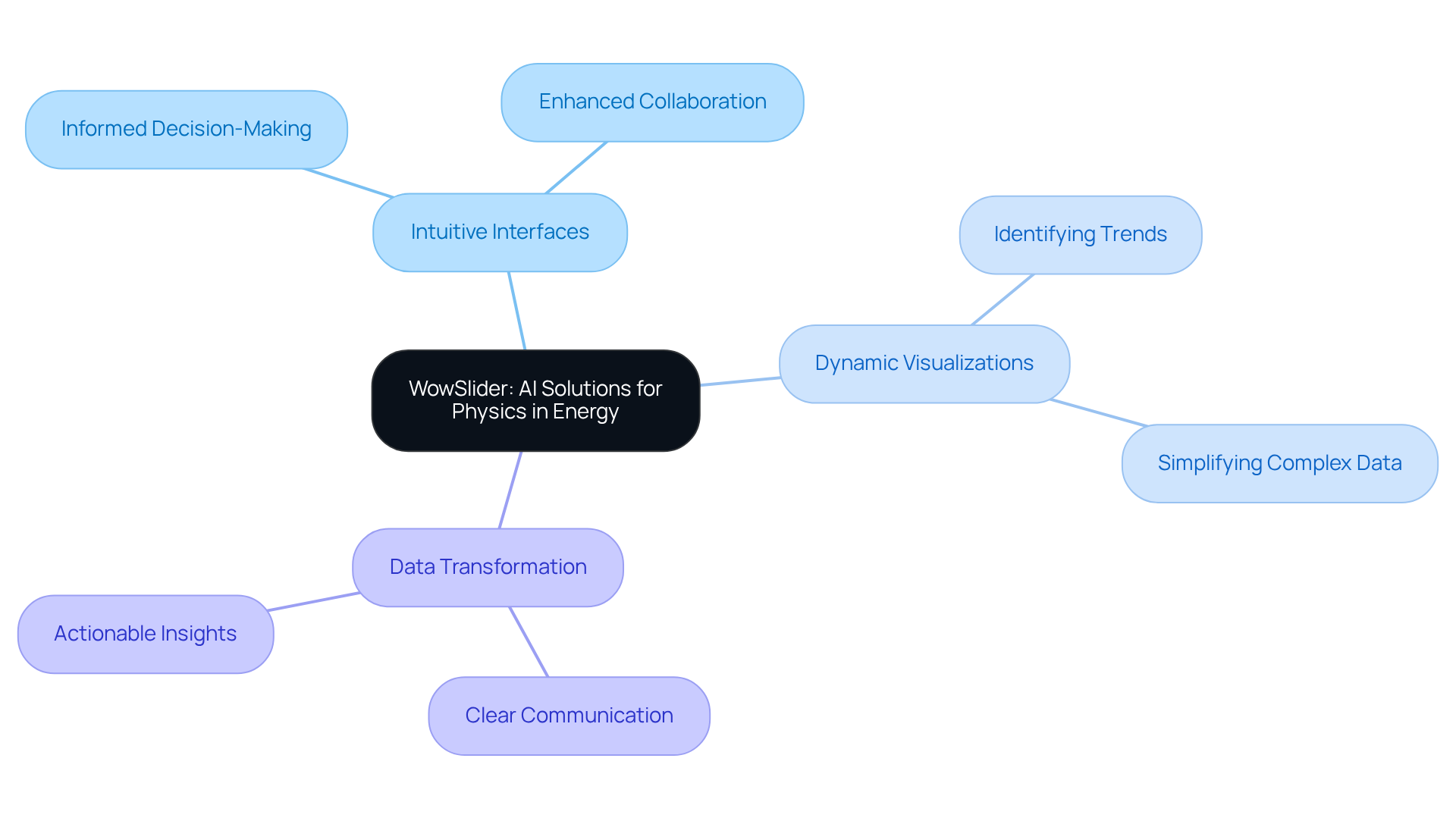 Start at the center with WowSlider, then explore its features and how they lead to various benefits in energy projects. Each branch shows how the tool contributes to better outcomes.