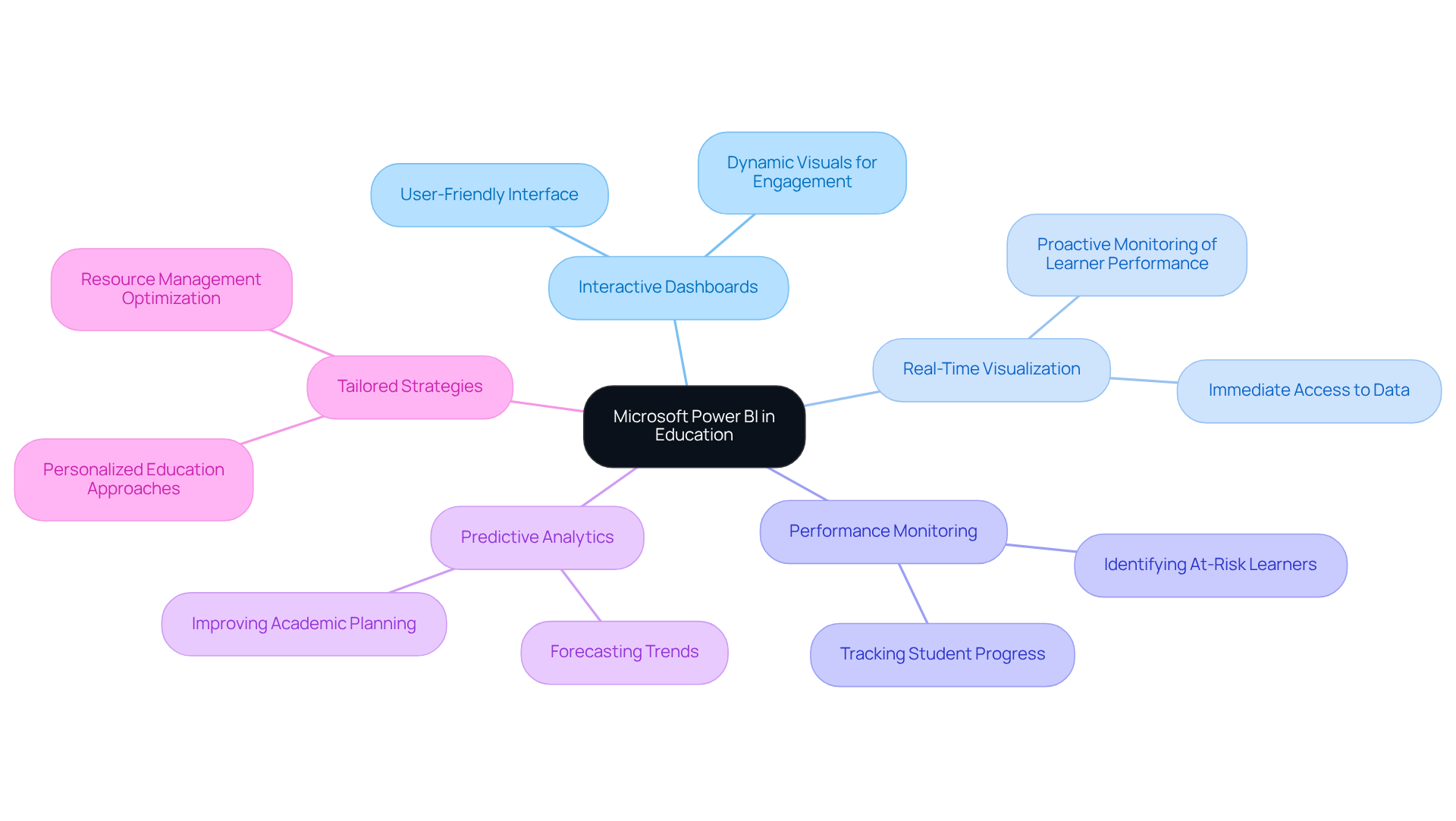 The center represents Power BI's role in education, with branches showing how it helps educators through various features and benefits. Each branch highlights a different aspect of how data can improve learning outcomes.