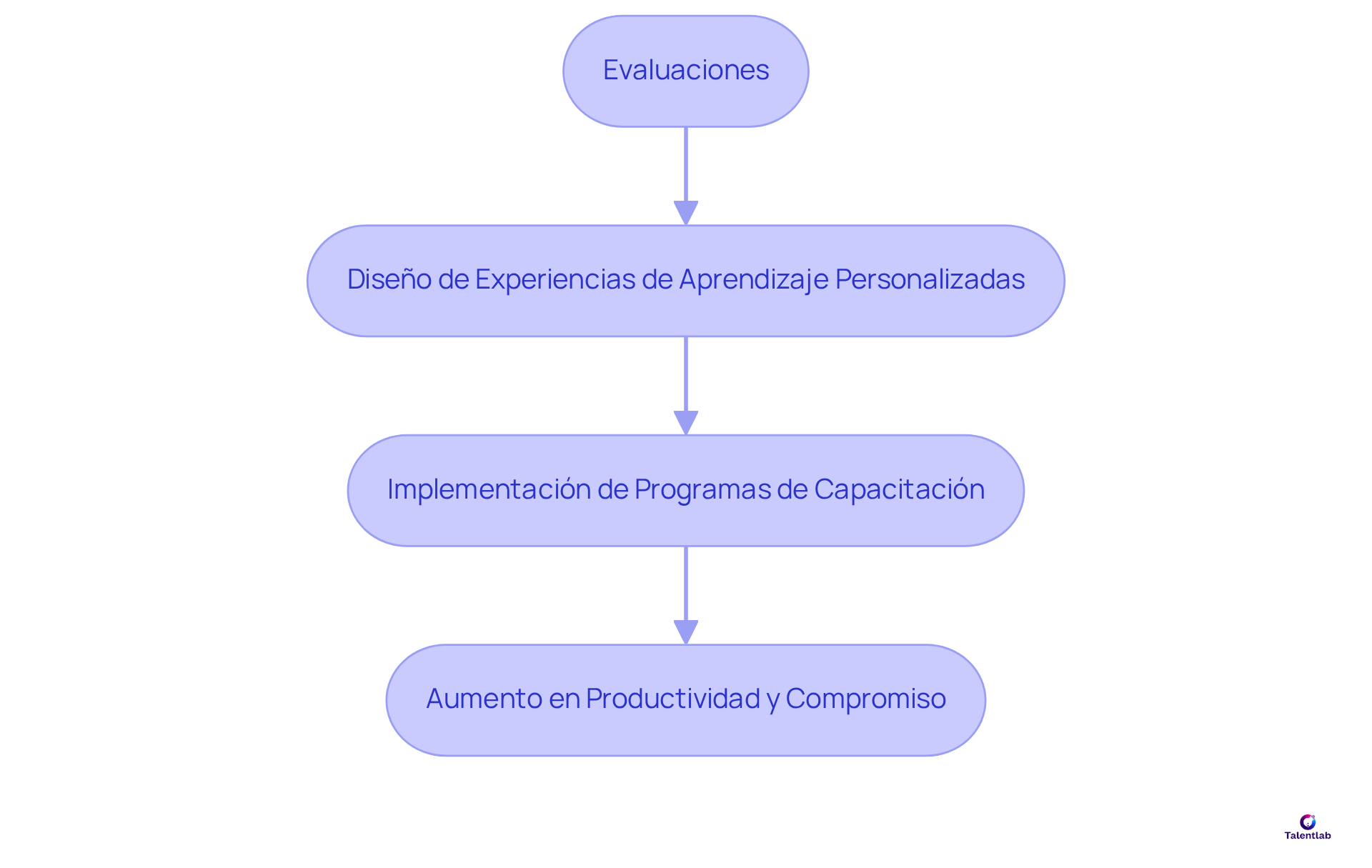 Cada cuadro representa una etapa en el proceso de capacitación: comienza con las evaluaciones, pasa por el diseño de experiencias, la implementación de programas y termina con el impacto en la productividad. Cada cuadro representa una etapa en el proceso de capacitación: comienza con las evaluaciones, pasa por el diseño de experiencias, la implementación de programas y termina con el impacto en la productividad.