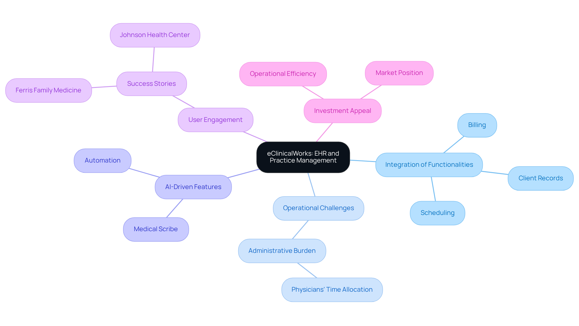 The central node represents eClinicalWorks, while the branches illustrate its key features and benefits. Each sub-branch provides more detail, helping you understand how everything connects to improve healthcare operations. The central node represents eClinicalWorks, while the branches illustrate its key features and benefits. Each sub-branch provides more detail, helping you understand how everything connects to improve healthcare operations.