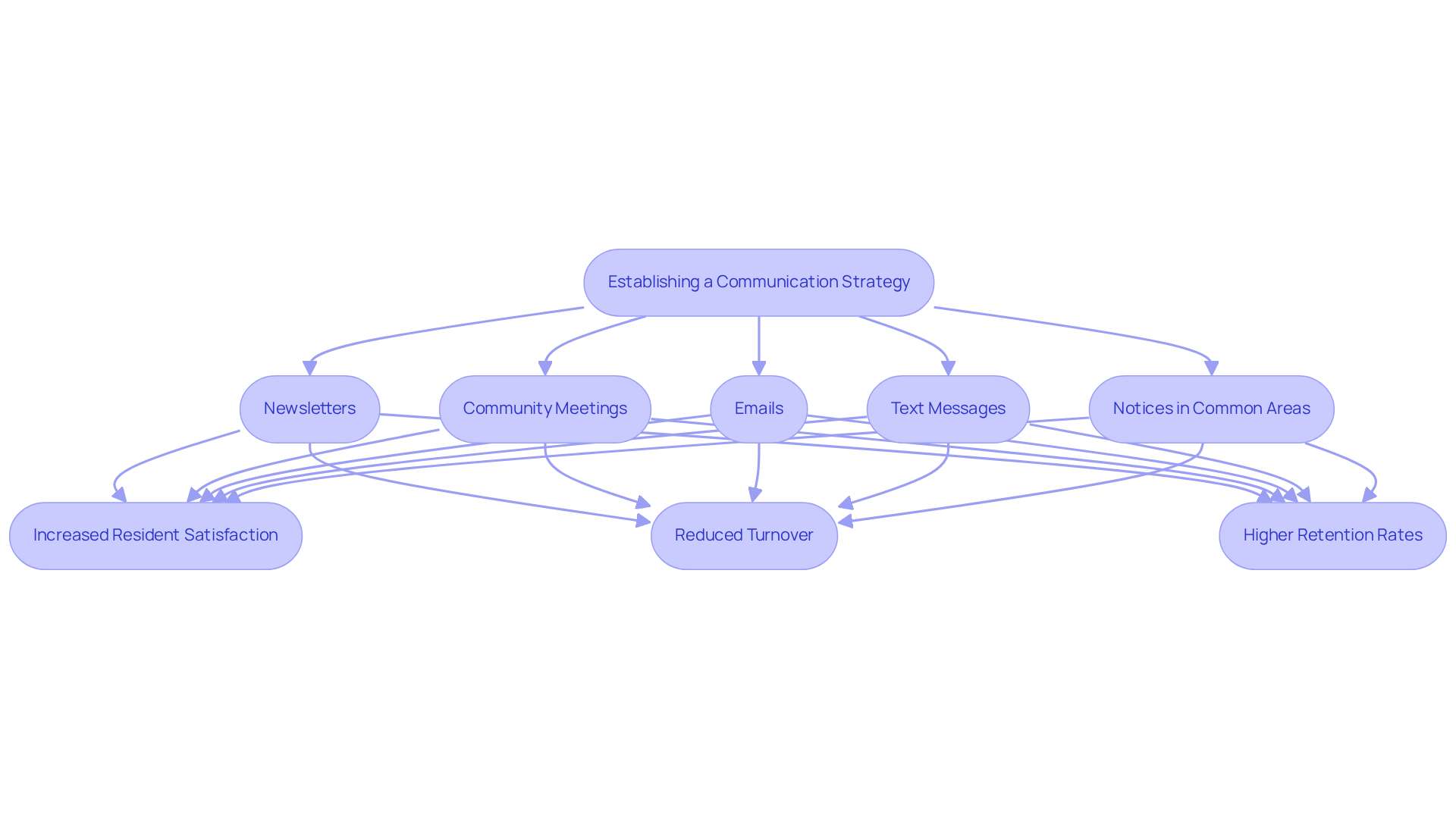 This flowchart shows how different communication methods lead to better outcomes for residents during transitions. Each method is a way to keep residents informed and engaged, which helps reduce confusion and improve satisfaction.