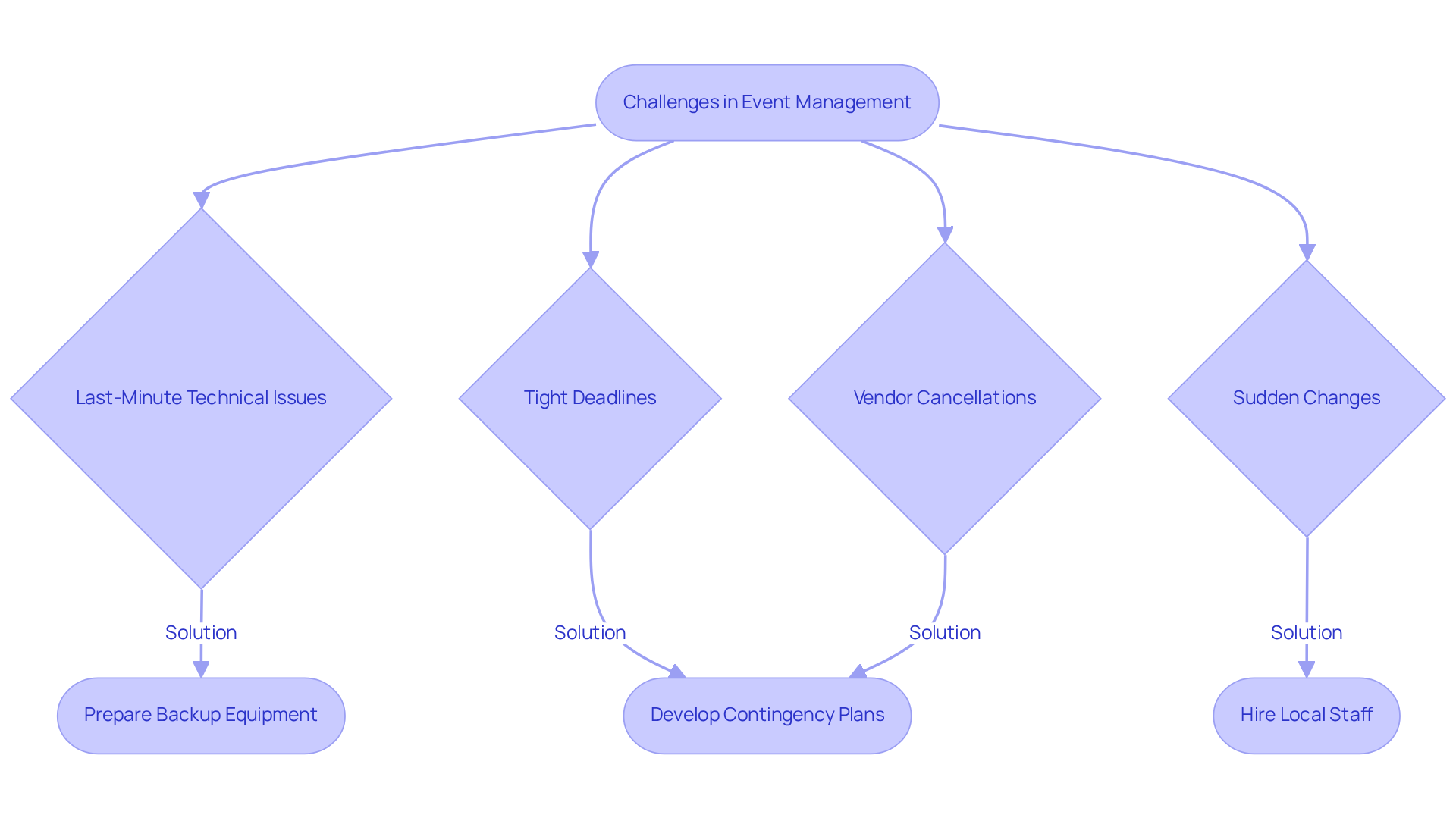 This flowchart illustrates the common challenges event organisers face and the quick solutions they can implement. Follow the arrows to see how each challenge can lead to specific actions that help ensure a successful event. This flowchart illustrates the common challenges event organisers face and the quick solutions they can implement. Follow the arrows to see how each challenge can lead to specific actions that help ensure a successful event.