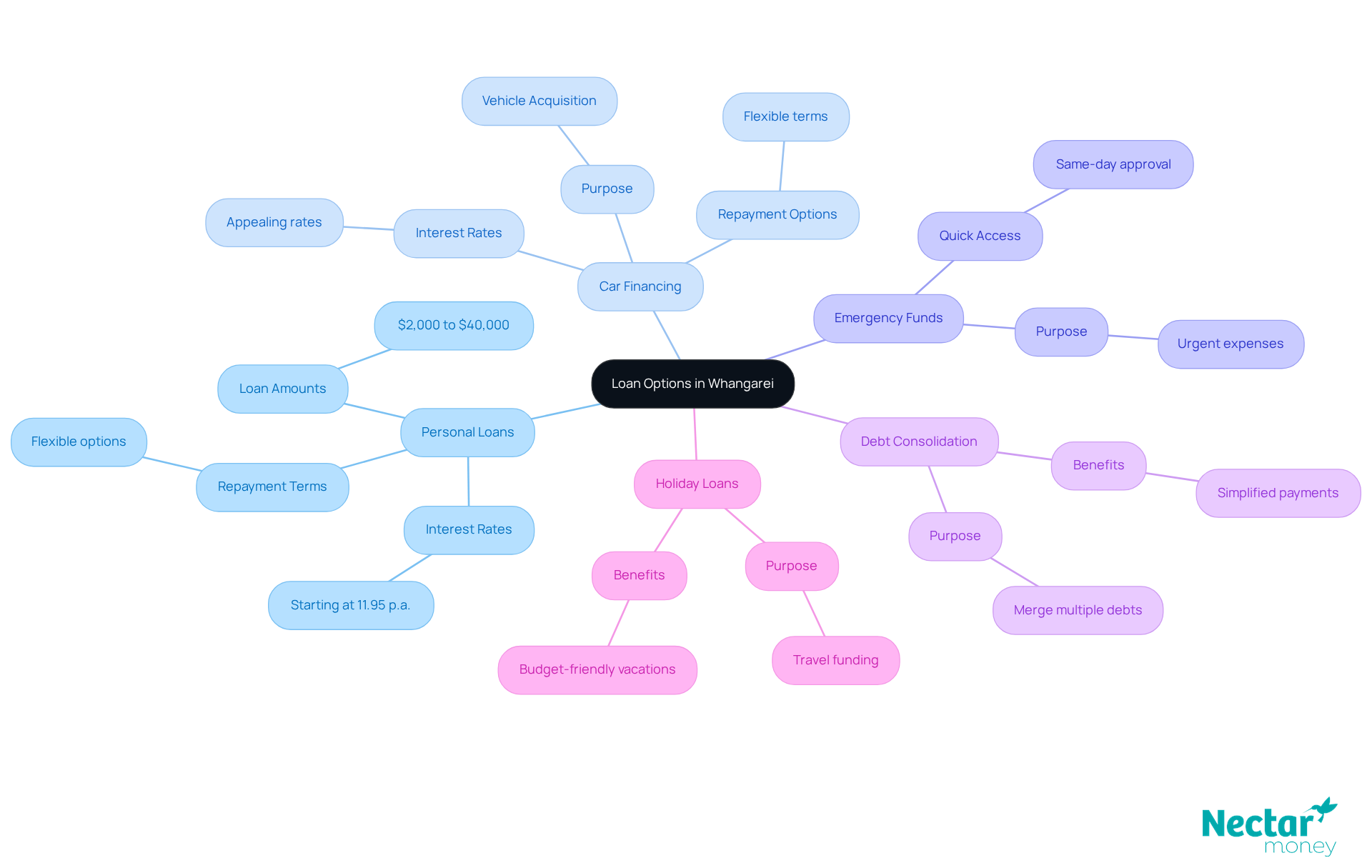 The central node represents all available loan options. Each branch details a specific loan type, with further sub-branches explaining its features. This structure helps you understand the variety of loans and their benefits at a glance.