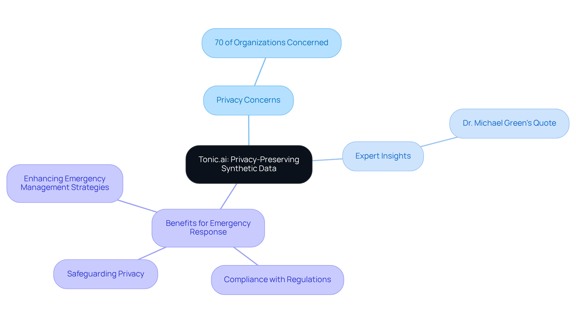 The central node represents Tonic.ai's focus, while branches show related topics. Each branch highlights important aspects like privacy concerns, expert opinions, and the benefits of using synthetic data in emergency response.