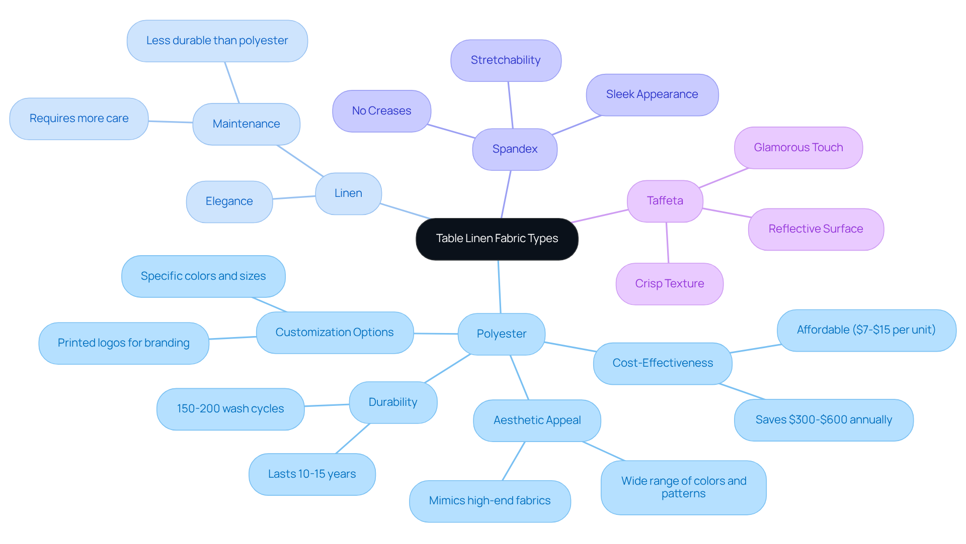 The central node represents the main topic of fabric types for table linens. Each branch shows a different fabric type, and the sub-branches highlight their unique qualities and uses. This helps you quickly compare options and make informed decisions. The central node represents the main topic of fabric types for table linens. Each branch shows a different fabric type, and the sub-branches highlight their unique qualities and uses. This helps you quickly compare options and make informed decisions.