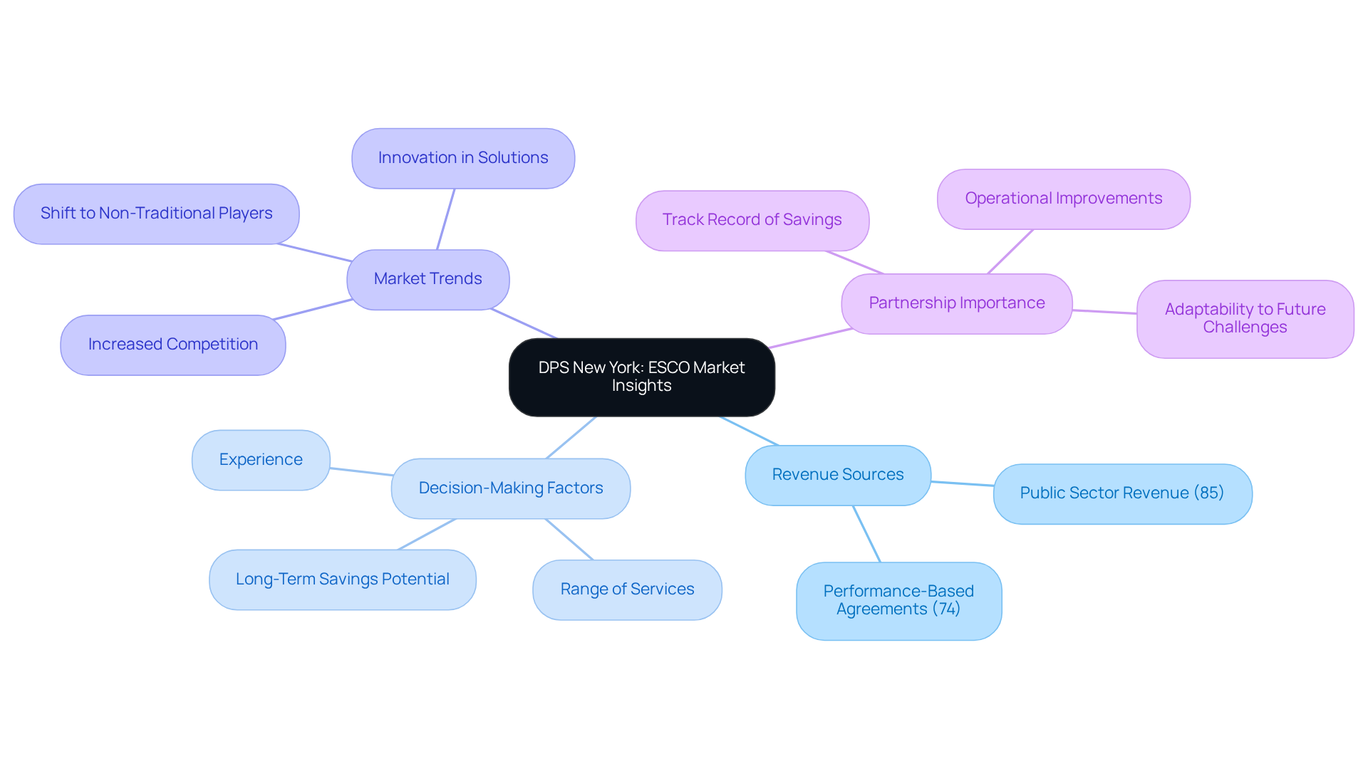 The central node represents the overall insights into the ESCO market, while branches show key themes and their subtopics. Each color-coded branch helps you quickly identify different areas of focus, making it easier to understand the competitive landscape.