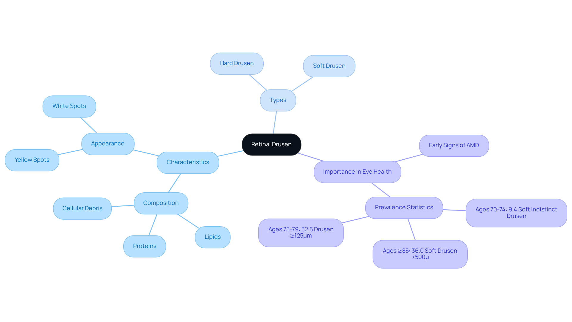 This mindmap starts with the main topic of retinal drusen at the center. Each branch represents a key aspect: characteristics, types, and their significance in eye health. Follow the branches to explore how drusen can affect vision and what they are made of. This mindmap starts with the main topic of retinal drusen at the center. Each branch represents a key aspect: characteristics, types, and their significance in eye health. Follow the branches to explore how drusen can affect vision and what they are made of.