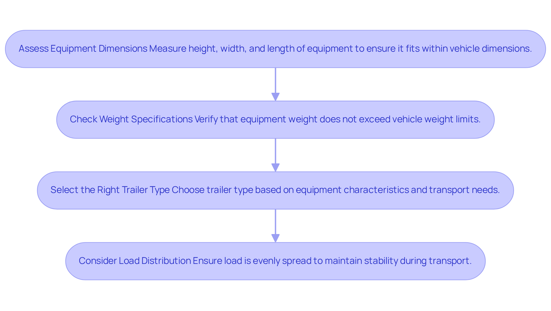 Follow the arrows from top to bottom to see the steps for ensuring your equipment is compatible with the right trailer. Each box explains what to do at that stage, helping you avoid transport issues.