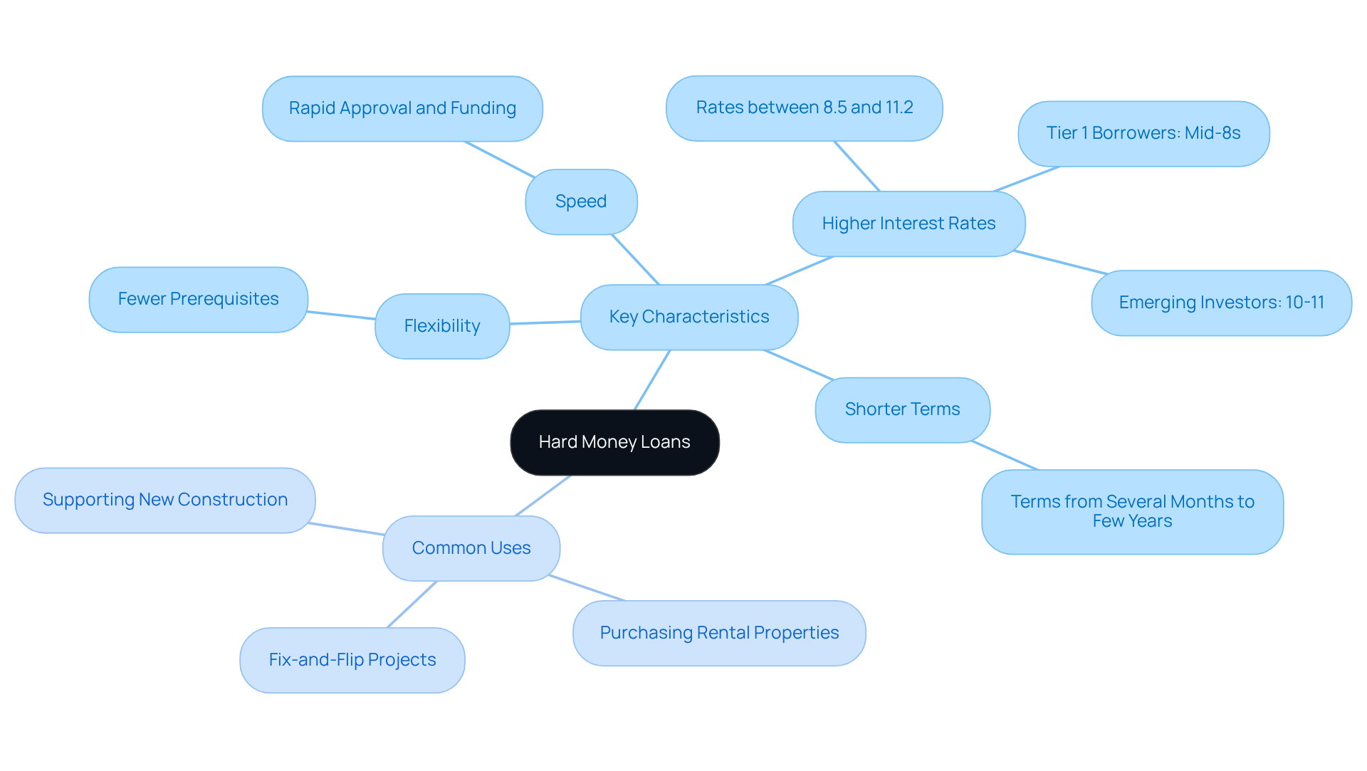 This mindmap starts with the main idea of hard money loans at the center. From there, you can explore the key characteristics that define these loans and the common ways they are used in real estate investing. Each branch gives you a quick insight into what makes hard money loans unique and how they can be beneficial.