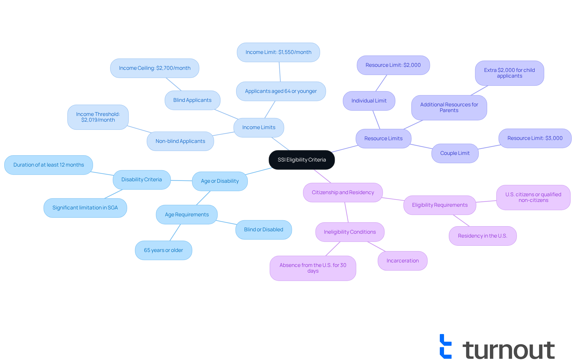 This mindmap begins at the center with SSI eligibility criteria, then branches out to show the main categories. Each branch gives detailed information about what you need to qualify, making it easier to understand the different requirements.
