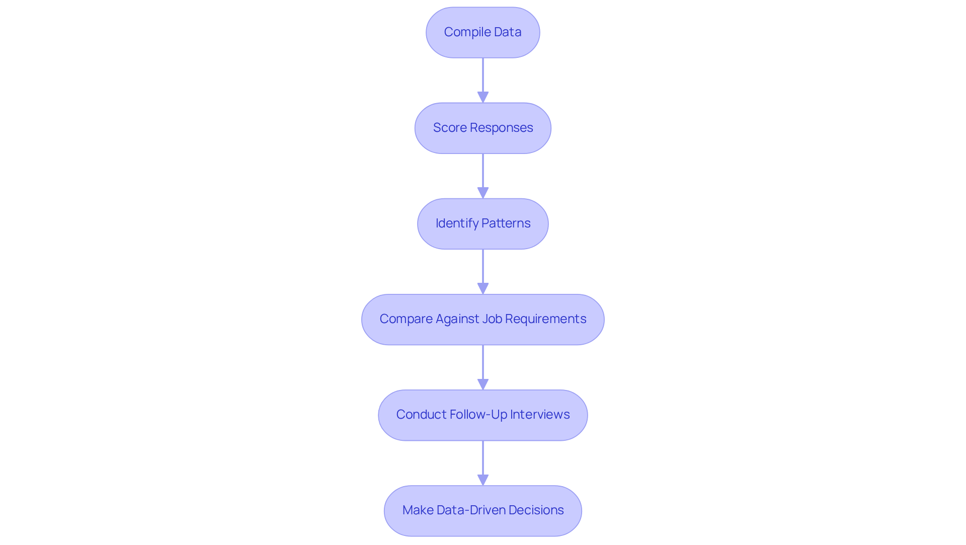 Each box represents a step in the analysis process. Follow the arrows to see how each step connects to the next, guiding you through the journey of making informed hiring decisions. Each box represents a step in the analysis process. Follow the arrows to see how each step connects to the next, guiding you through the journey of making informed hiring decisions.