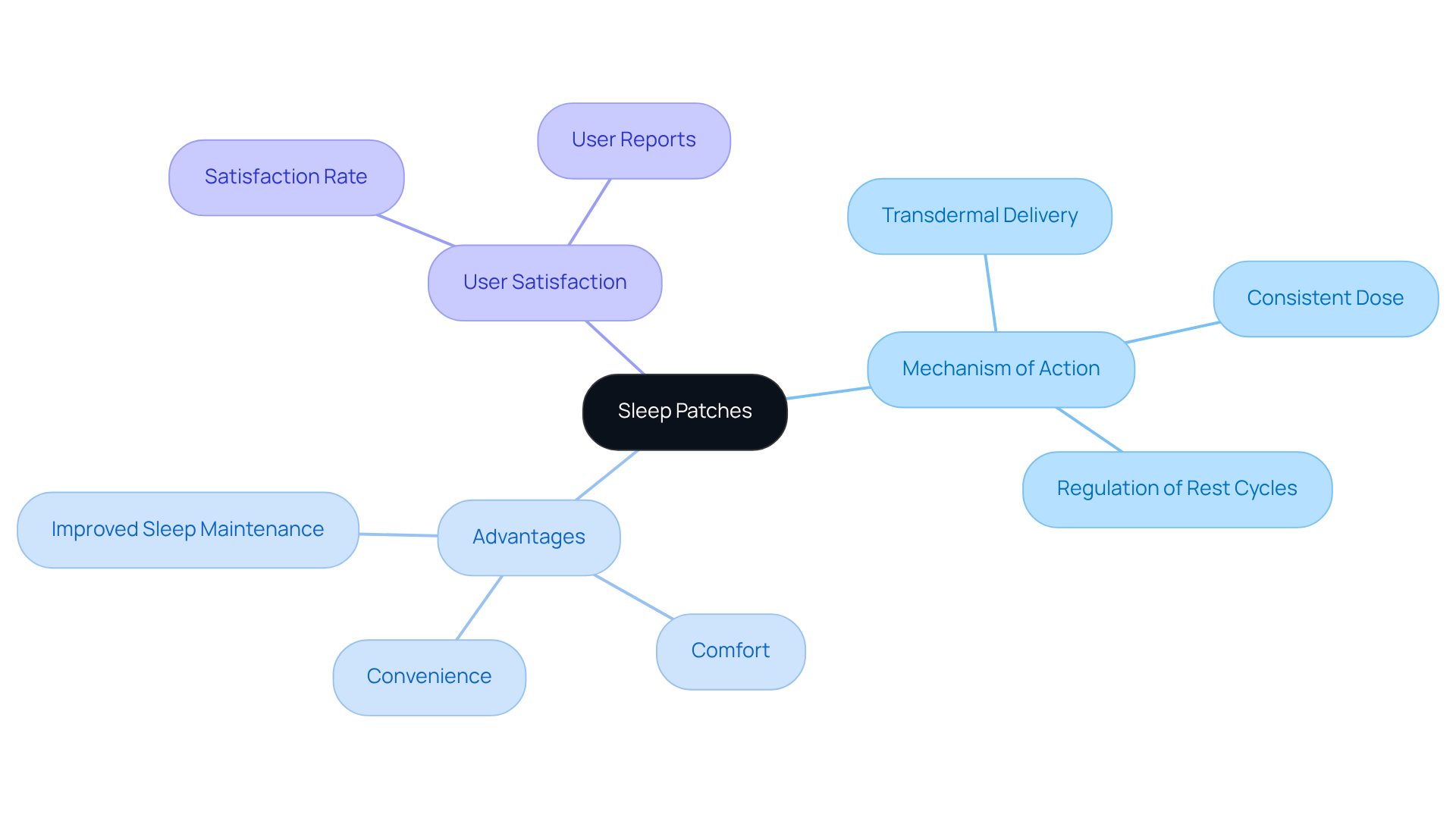 The central node represents the main topic of sleep patches. Each branch shows a different aspect of how they work and their benefits. The sub-branches provide more detailed information, helping you see how everything connects.