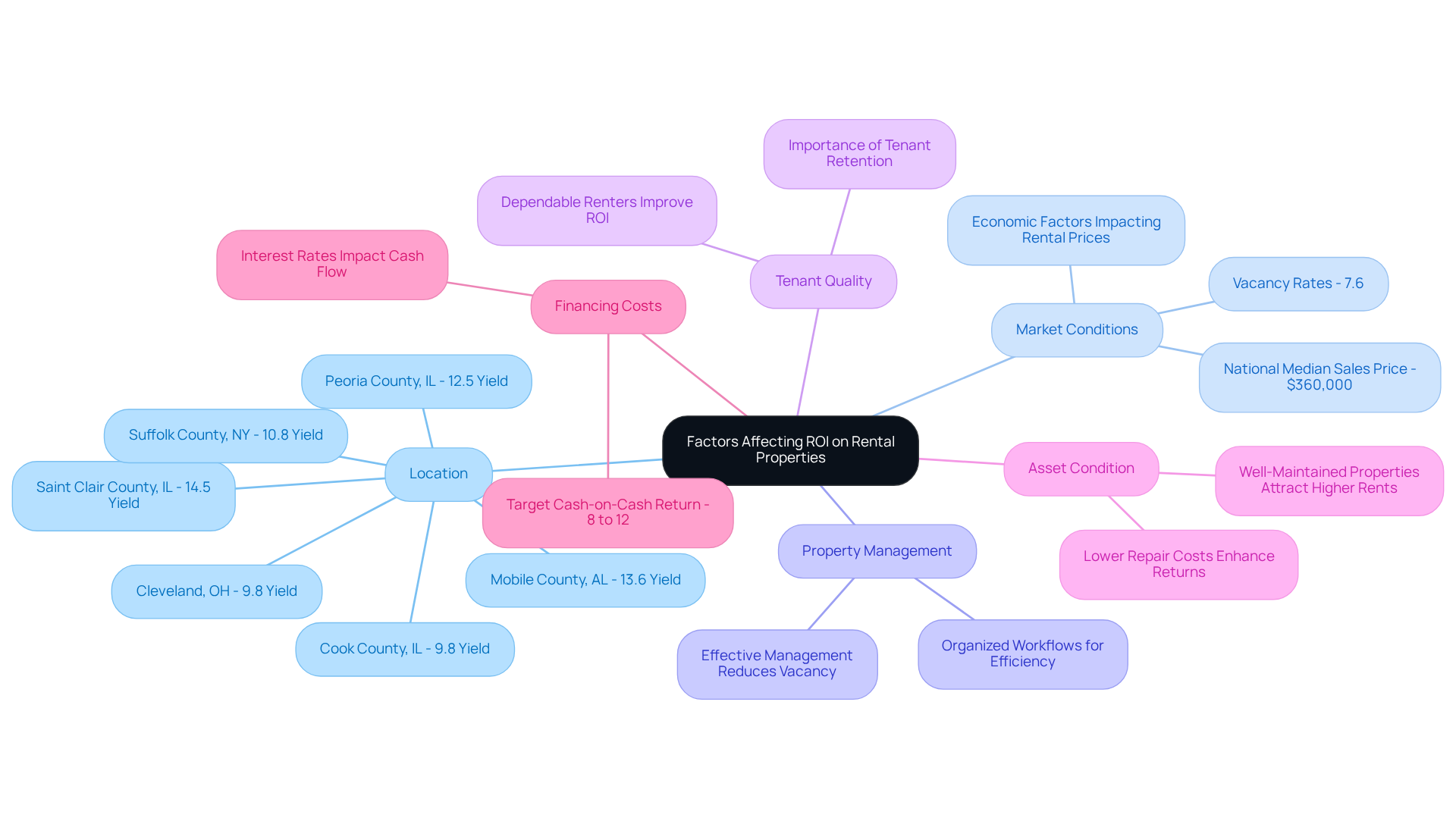 The central node represents the main topic, while each branch shows a different factor that can impact ROI. The sub-branches provide more details or examples related to each factor, helping you understand how they contribute to overall investment success.