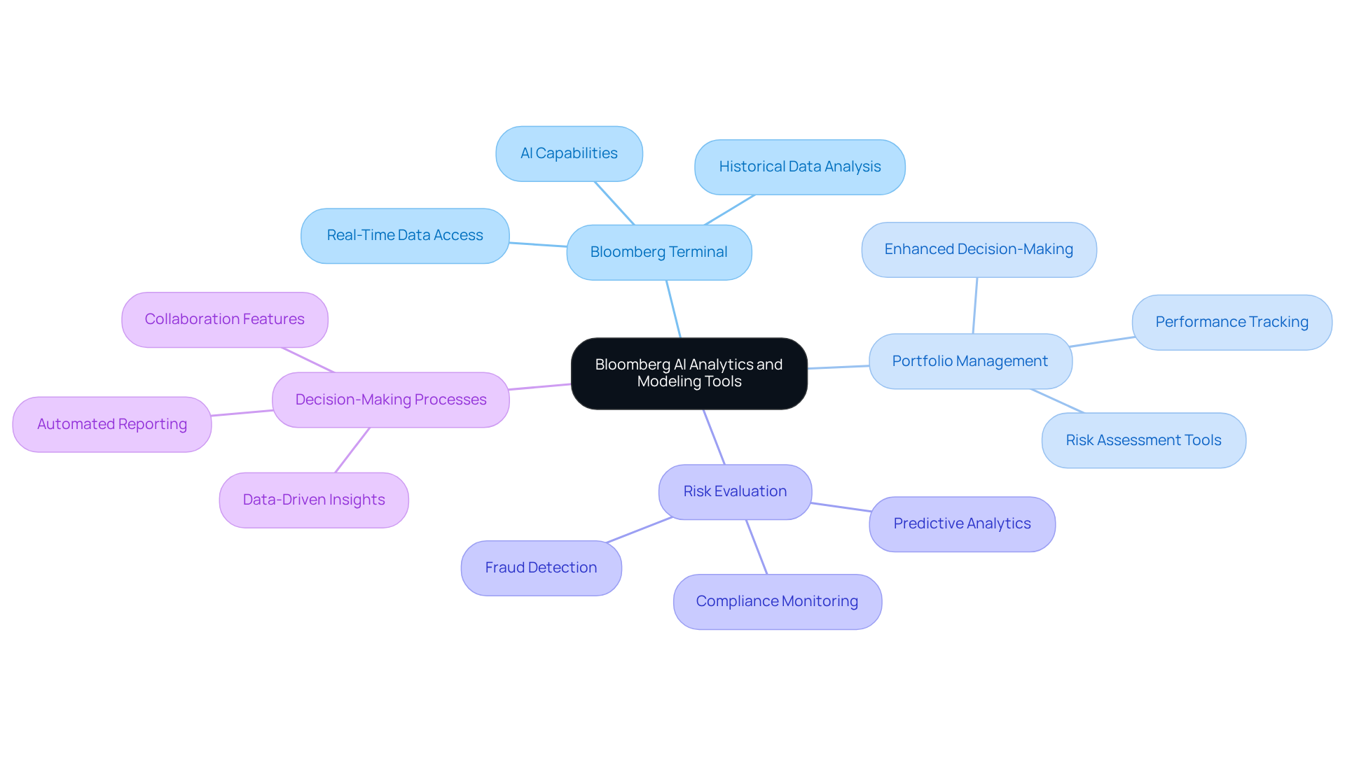 Start at the center with Bloomberg's AI tools, then explore the branches to see how they apply to different aspects of financial analysis and decision-making.