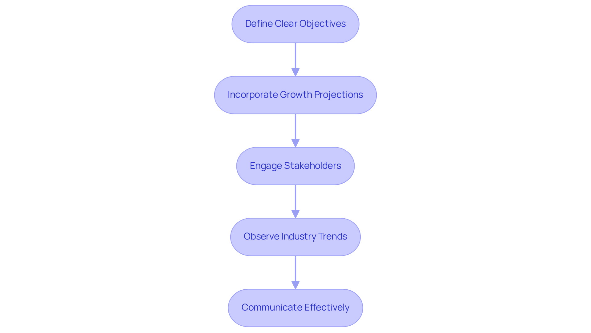 Each box in the flowchart represents a crucial step in aligning valuation strategies with business goals. Follow the arrows to see how each step builds on the previous one, guiding tech CEOs toward effective decision-making.