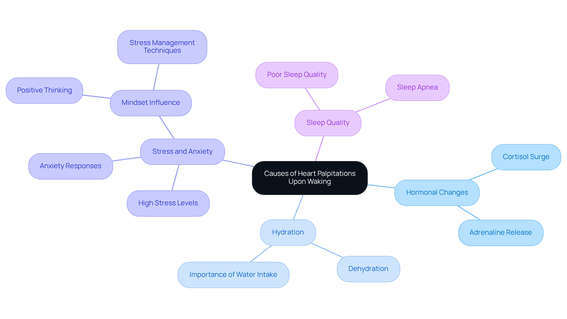 The central node represents the main topic, while the branches show different causes and factors that can lead to heart palpitations. Each color-coded branch helps you see how various elements are connected to the experience of waking up with an irregular heartbeat.