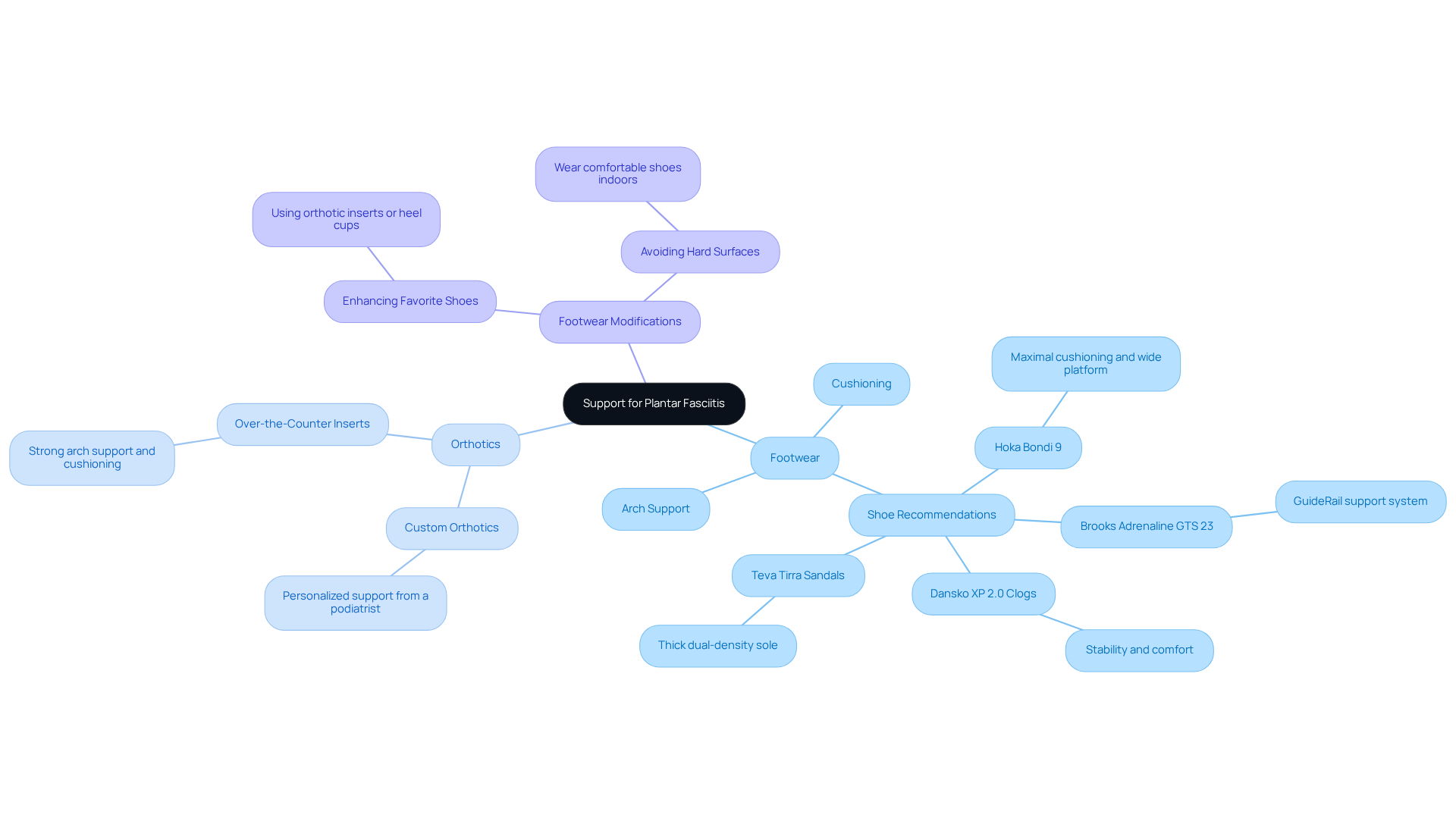 This mindmap starts with the main idea of supporting plantar fasciitis and branches out into three key areas. Each branch contains specific tips and recommendations to help you understand how to choose the right footwear and orthotics for your needs.