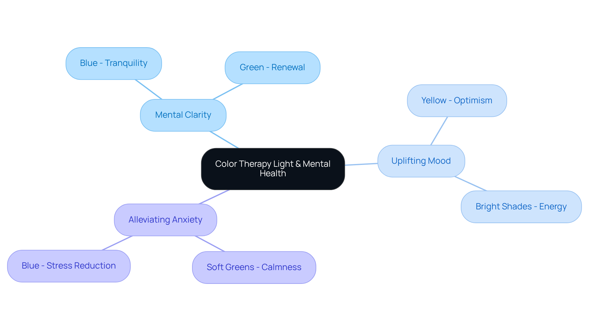 The center shows color therapy's impact, with branches illustrating specific benefits and color associations that contribute to mental health improvement — each color signifies its unique emotional influence.