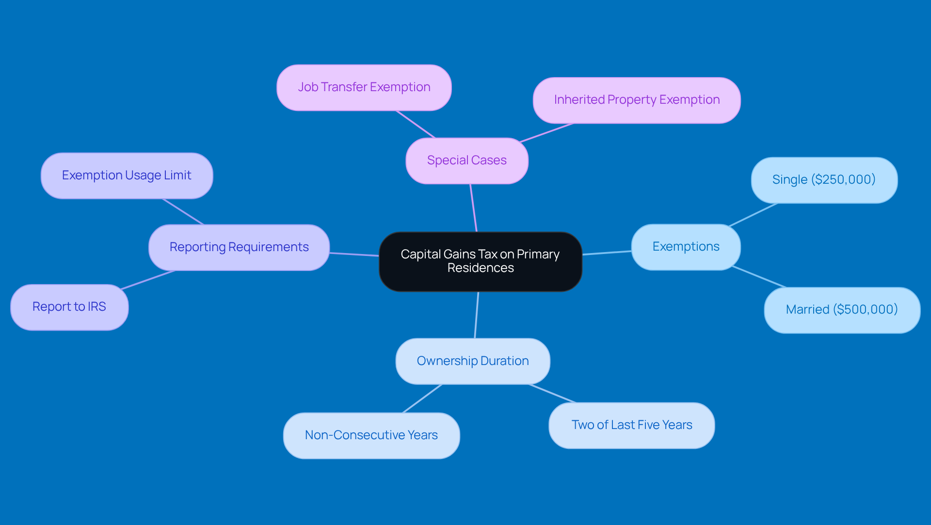The central node represents the main topic, while branches show different rules and conditions related to capital gains tax exemptions. Each color-coded branch helps you quickly identify key areas of information. The central node represents the main topic, while branches show different rules and conditions related to capital gains tax exemptions. Each color-coded branch helps you quickly identify key areas of information.