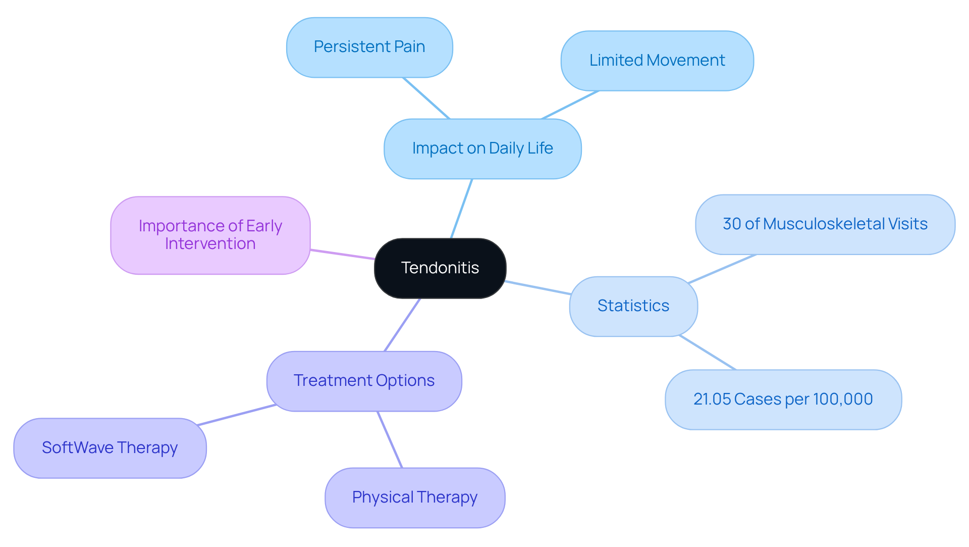 This mindmap starts with the main topic of tendonitis at the center. Each branch represents a different aspect of the condition, helping you see how they relate to each other. For example, the impact on daily life shows how tendonitis affects movement and pain, while treatment options highlight ways to manage and alleviate symptoms. This mindmap starts with the main topic of tendonitis at the center. Each branch represents a different aspect of the condition, helping you see how they relate to each other. For example, the impact on daily life shows how tendonitis affects movement and pain, while treatment options highlight ways to manage and alleviate symptoms.