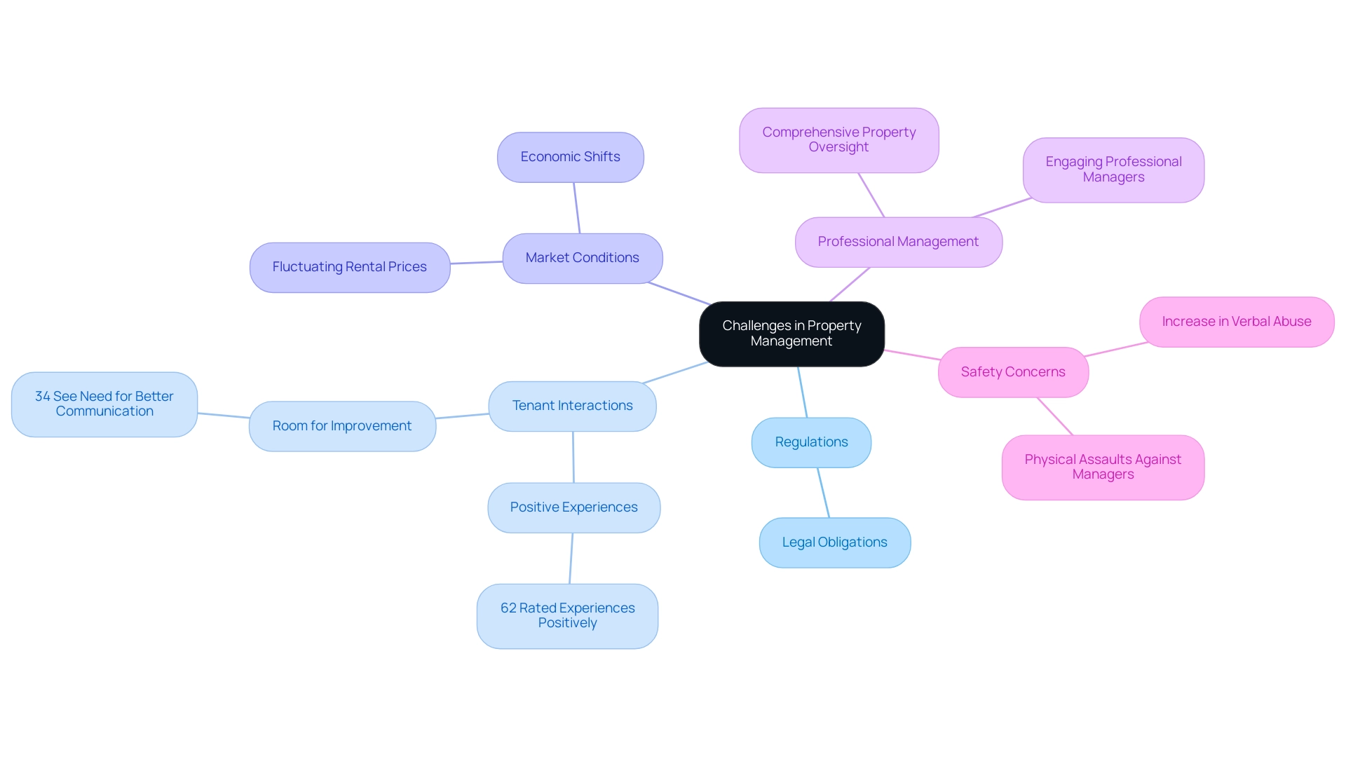 The central node represents the overall challenges, with branches showing key areas of concern and their respective subcategories.