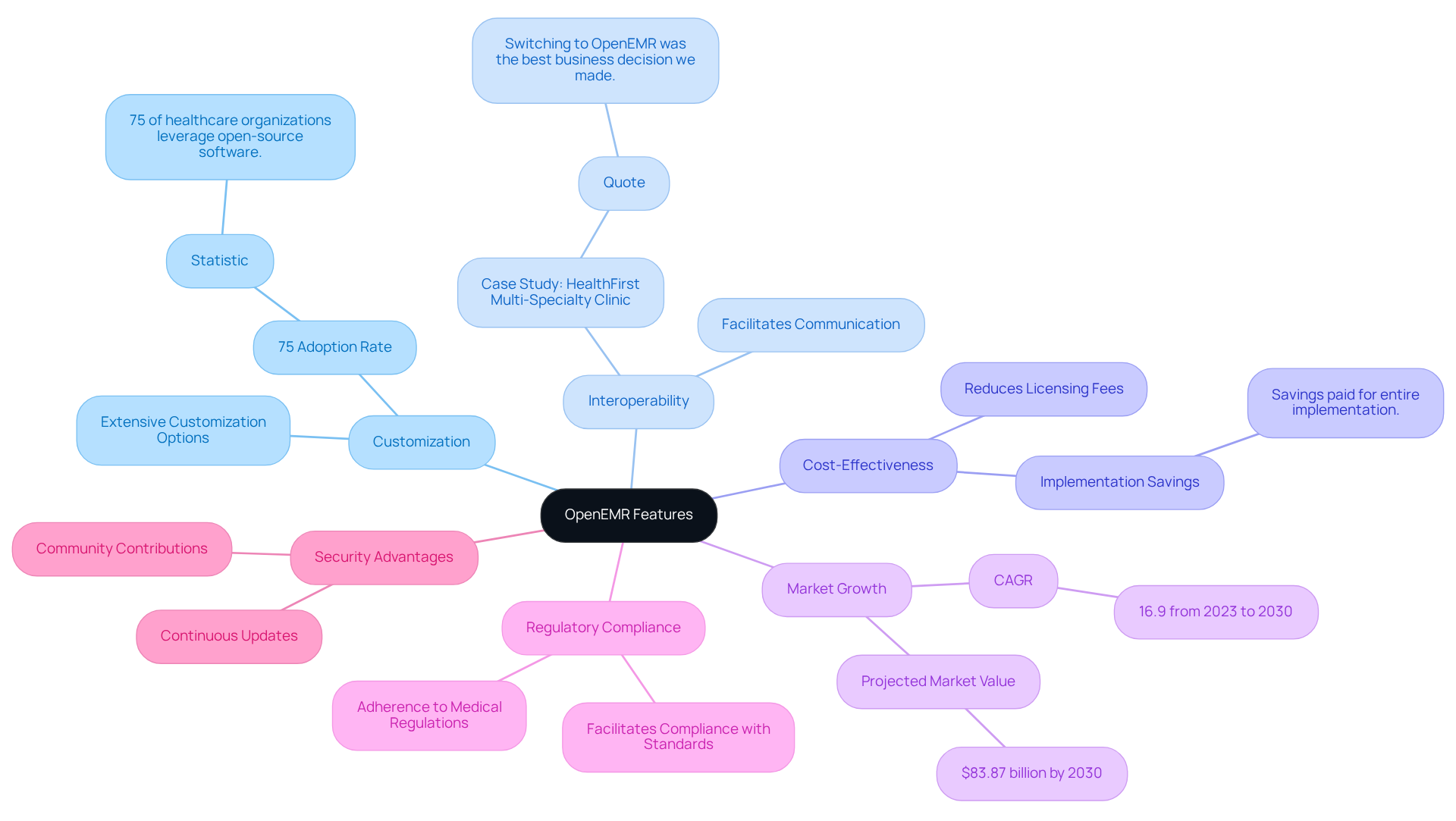This mindmap starts with OpenEMR at the center, showing how it connects to various important aspects like customization and cost savings. Each branch represents a different feature or benefit, and the sub-branches provide more details, making it easy to see how everything fits together.