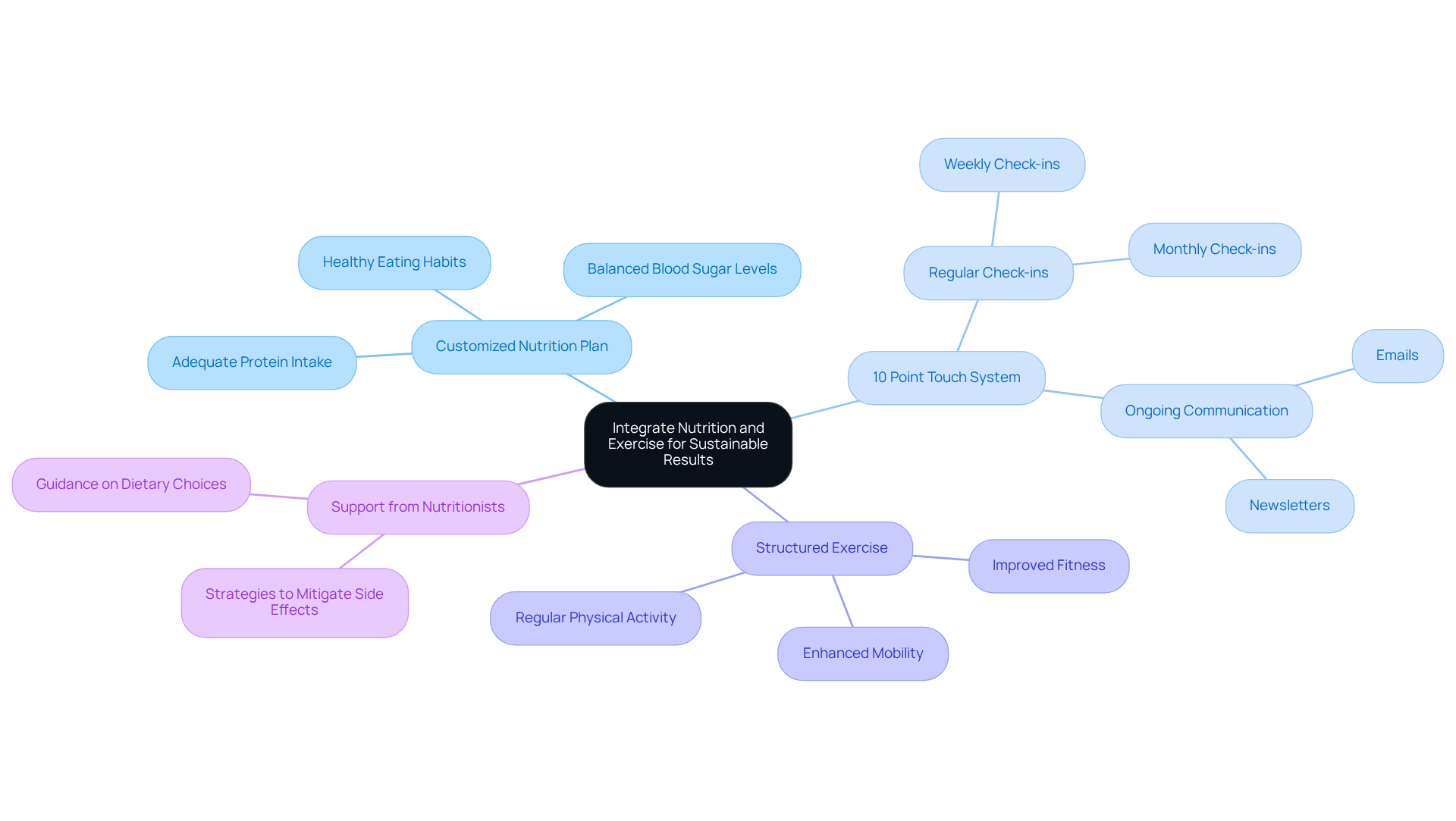 The central idea is about combining nutrition and exercise for effective weight loss. Each branch represents a key aspect of this approach, showing how they all connect to support your journey towards better health.