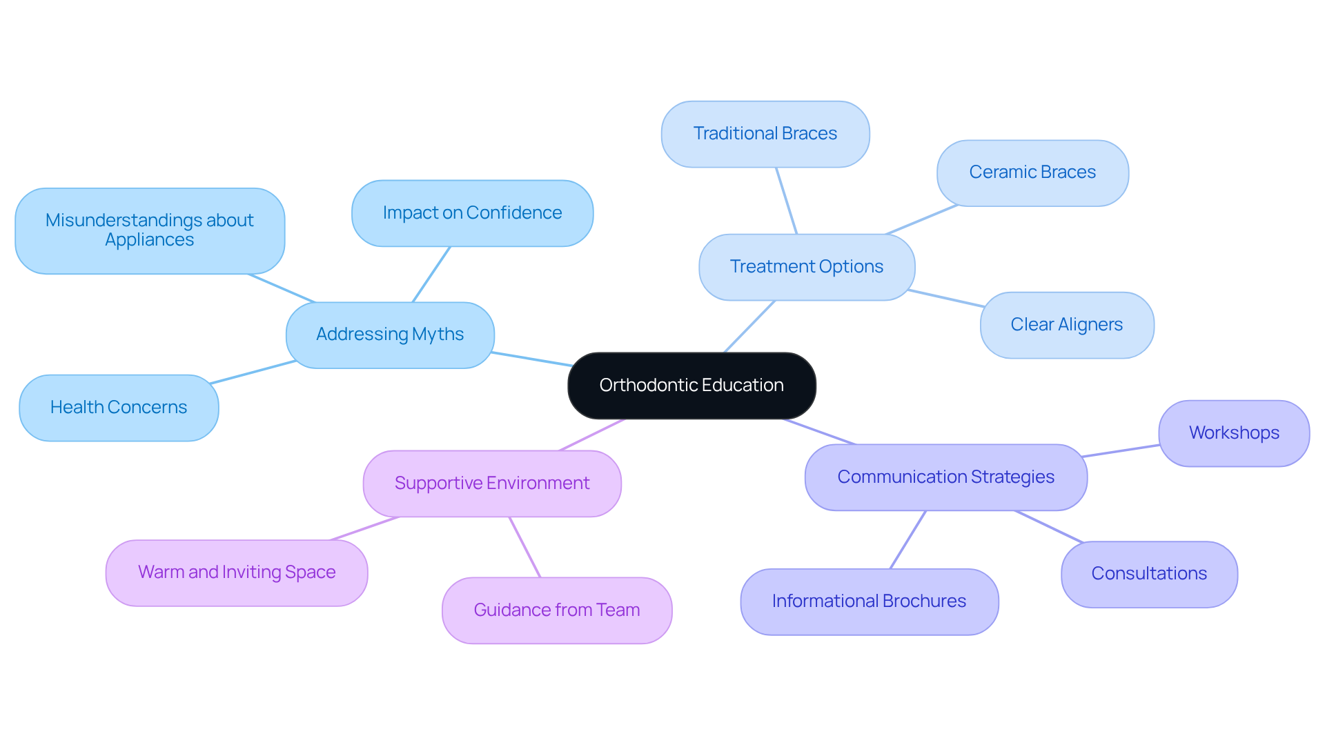 This mindmap shows how orthodontic education helps address common concerns and myths about treatment. Each branch represents a different aspect of education and support, helping parents understand their options and feel confident in their choices.
