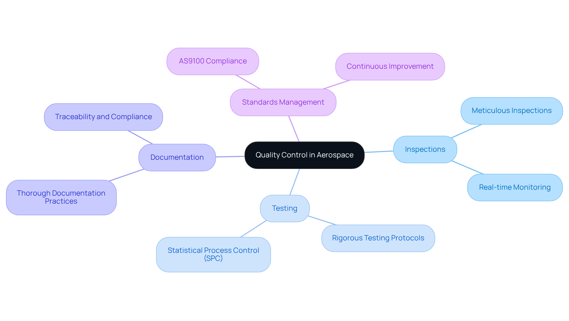 Start at the center with the main focus on quality control, then explore each branch to see the specific practices and their importance in ensuring safety and reliability in aerospace engineering.