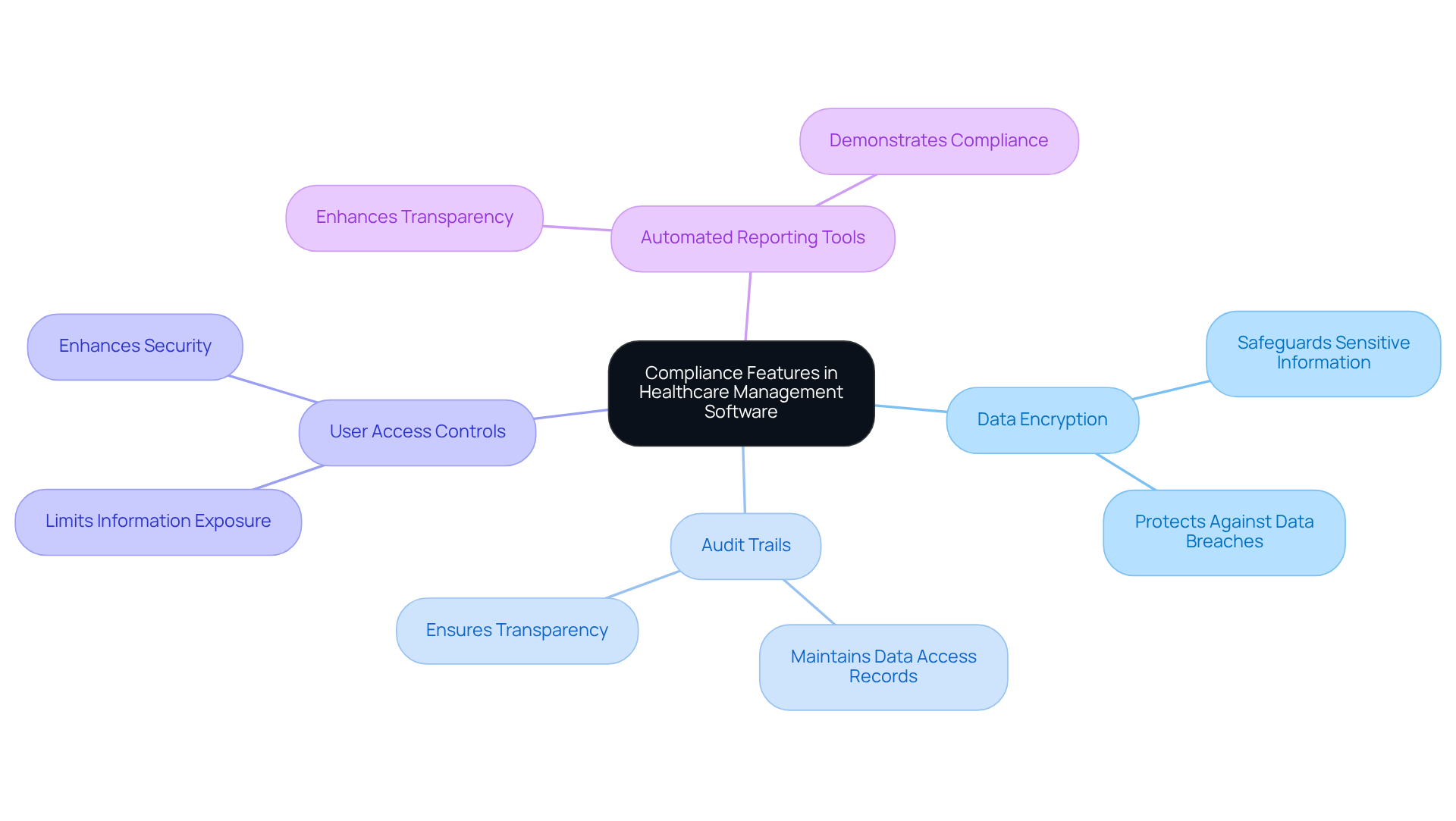 The central node represents the main topic of compliance features, while the branches illustrate the different functionalities that contribute to regulatory adherence. Each branch can be explored for more detailed information.