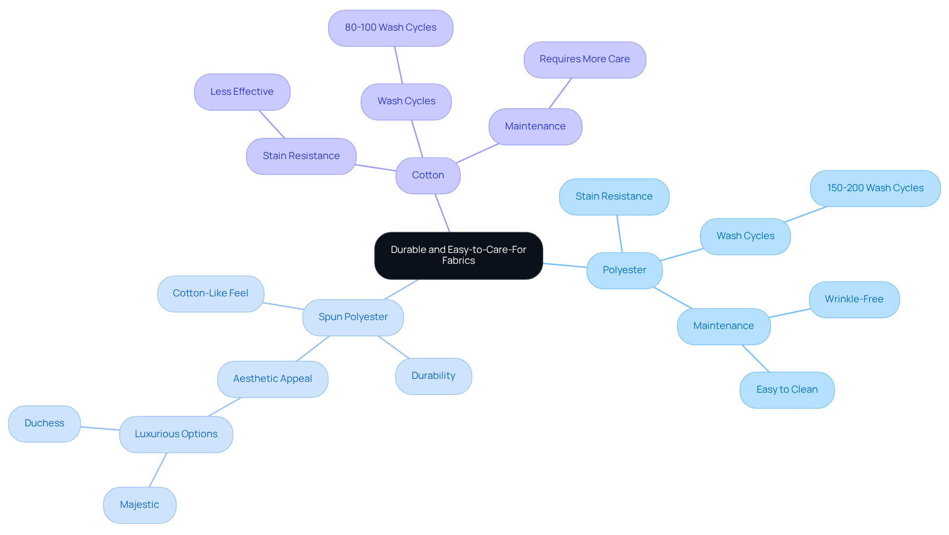 The center shows the main topic of fabric selection, while the branches represent different fabric types and their important features. Follow the branches to see how each fabric compares in terms of durability and care.