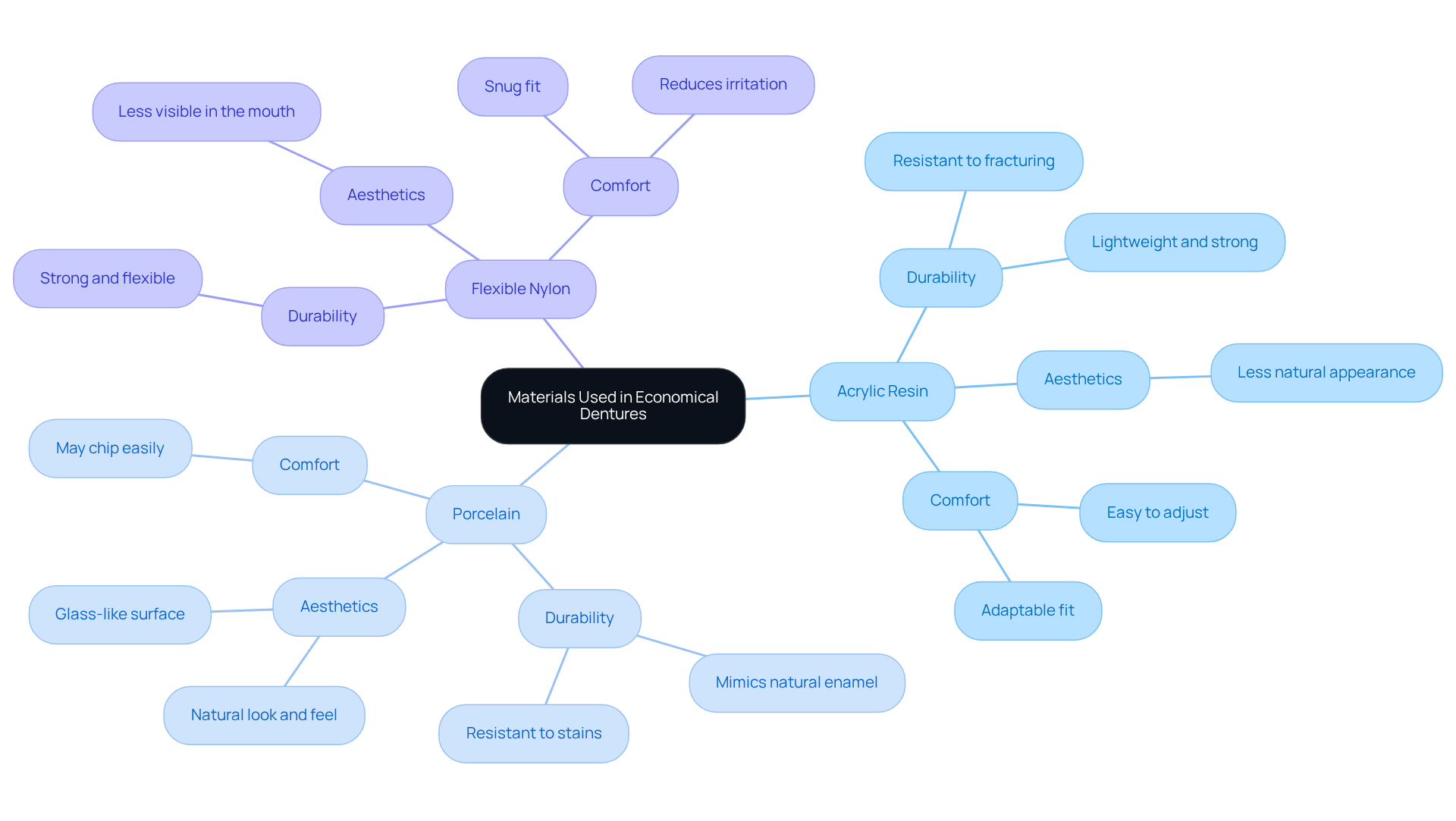 Start at the center with the main topic, then explore each material and its benefits. Each branch provides insights into why these materials are chosen for economical dentures.
