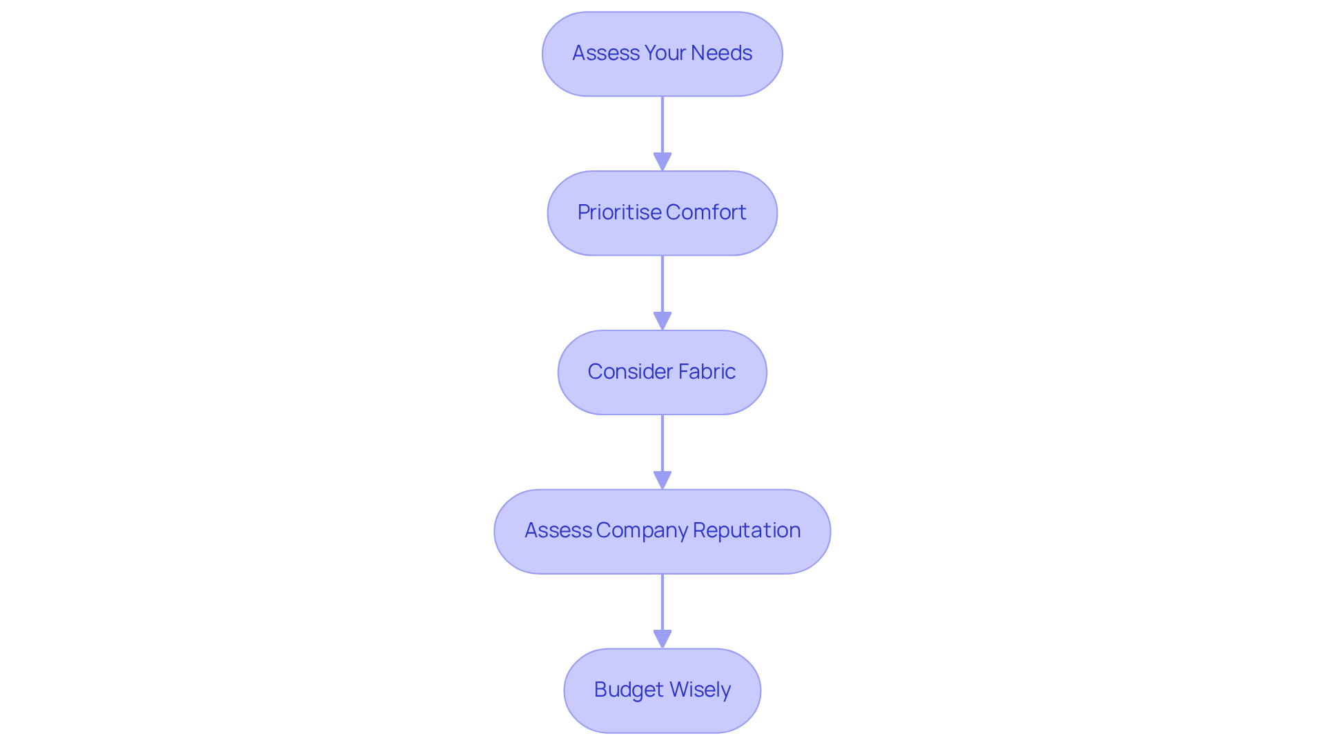 Each box represents a key recommendation for selecting scrubs. Follow the arrows to see how each step builds on the previous one, guiding you through the decision-making process. Each box represents a key recommendation for selecting scrubs. Follow the arrows to see how each step builds on the previous one, guiding you through the decision-making process.