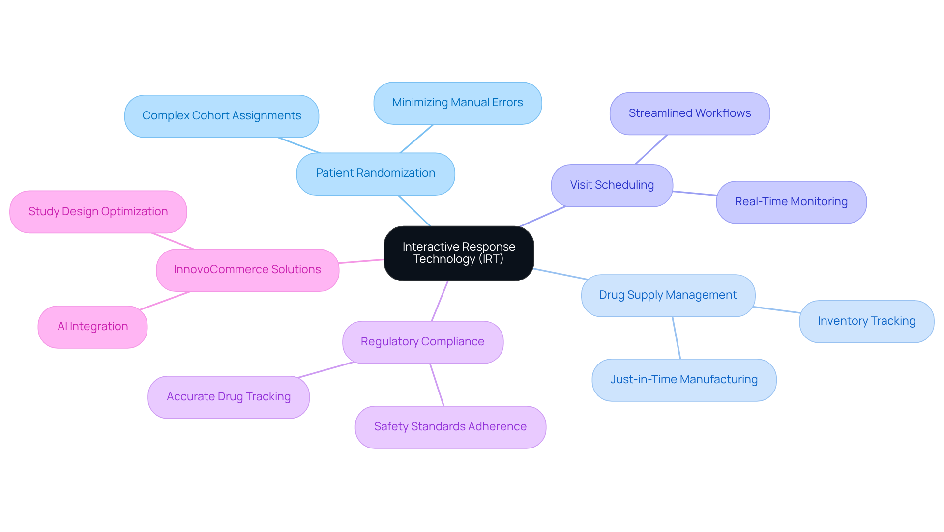 This mindmap starts with IRT at the center, showing how it connects to various critical functions in clinical trials. Each branch represents a key area of IRT's impact, and the sub-branches provide more detail on how these areas contribute to improving research efficiency and compliance. This mindmap starts with IRT at the center, showing how it connects to various critical functions in clinical trials. Each branch represents a key area of IRT's impact, and the sub-branches provide more detail on how these areas contribute to improving research efficiency and compliance.
